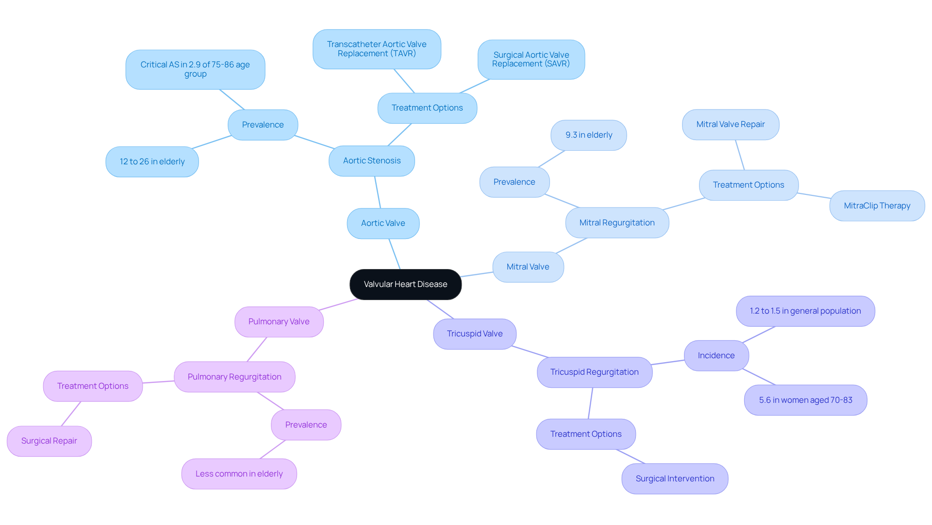 This mindmap starts with the main topic of valvular heart disease at the center. Each branch represents a different heart valve, and the sub-branches show related conditions and treatments. This layout helps you see how everything connects, making it easier to understand the complexities of heart health. This mindmap starts with the main topic of valvular heart disease at the center. Each branch represents a different heart valve, and the sub-branches show related conditions and treatments. This layout helps you see how everything connects, making it easier to understand the complexities of heart health.