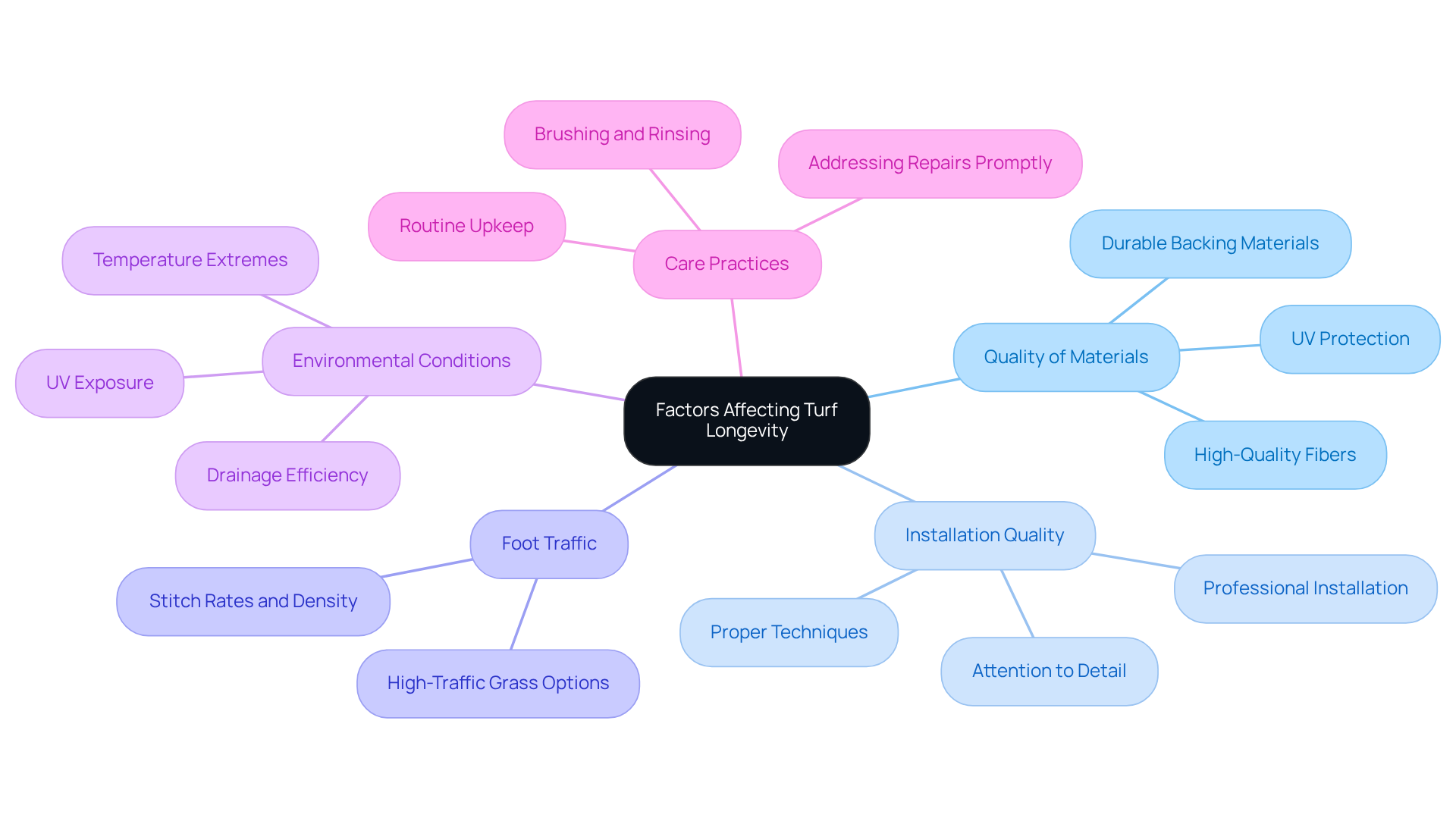 The central node represents the main topic, while the branches show different factors that affect how long artificial turf lasts. Each sub-branch provides more details about that factor, helping you understand what contributes to turf longevity. The central node represents the main topic, while the branches show different factors that affect how long artificial turf lasts. Each sub-branch provides more details about that factor, helping you understand what contributes to turf longevity.
