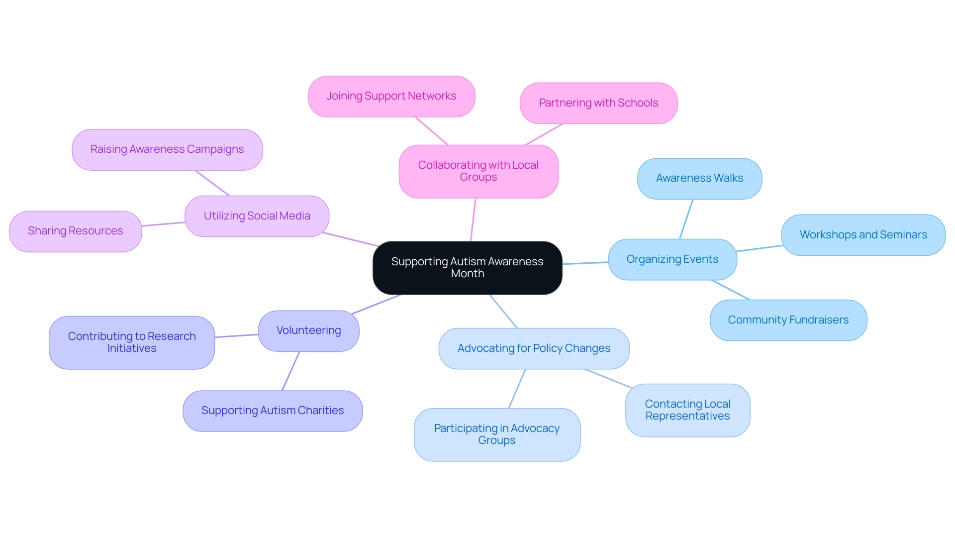 Each branch represents a different way to get involved, with sub-nodes detailing specific actions related to that main initiative.