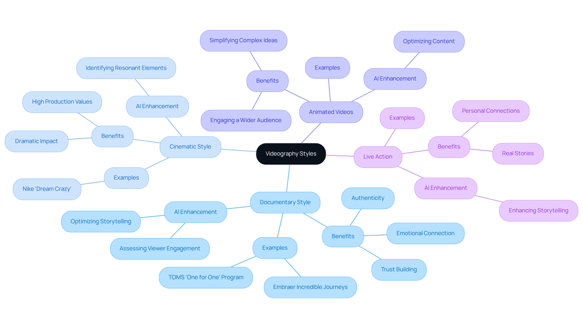 This mindmap starts with the main topic of videography styles at the center. Each branch represents a different style, and the sub-branches provide details about what makes each style unique and effective. Follow the branches to see how each style can connect with audiences and enhance storytelling.
