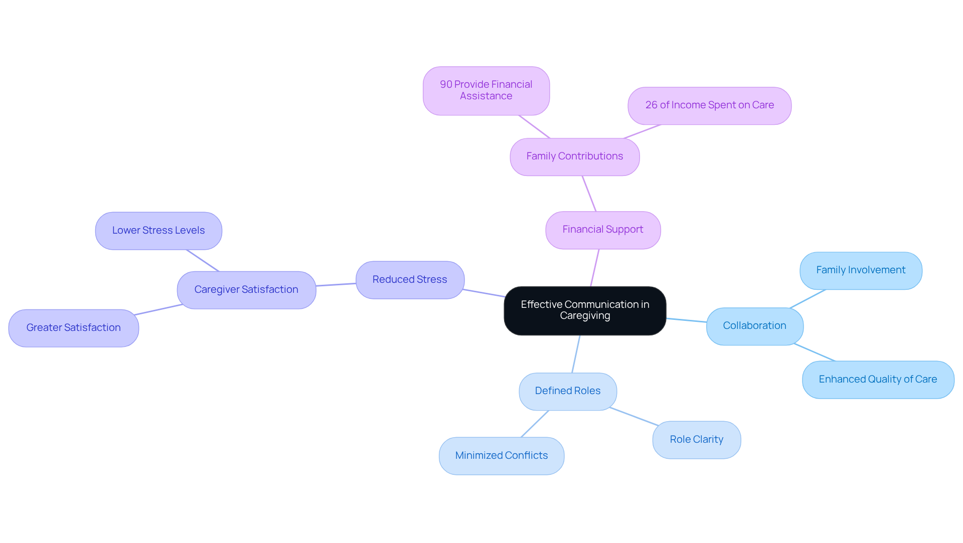 The center represents the core idea of effective communication. Each branch shows a different aspect of how family involvement enhances caregiving, with sub-branches providing supporting details or statistics to enrich the understanding of each topic.