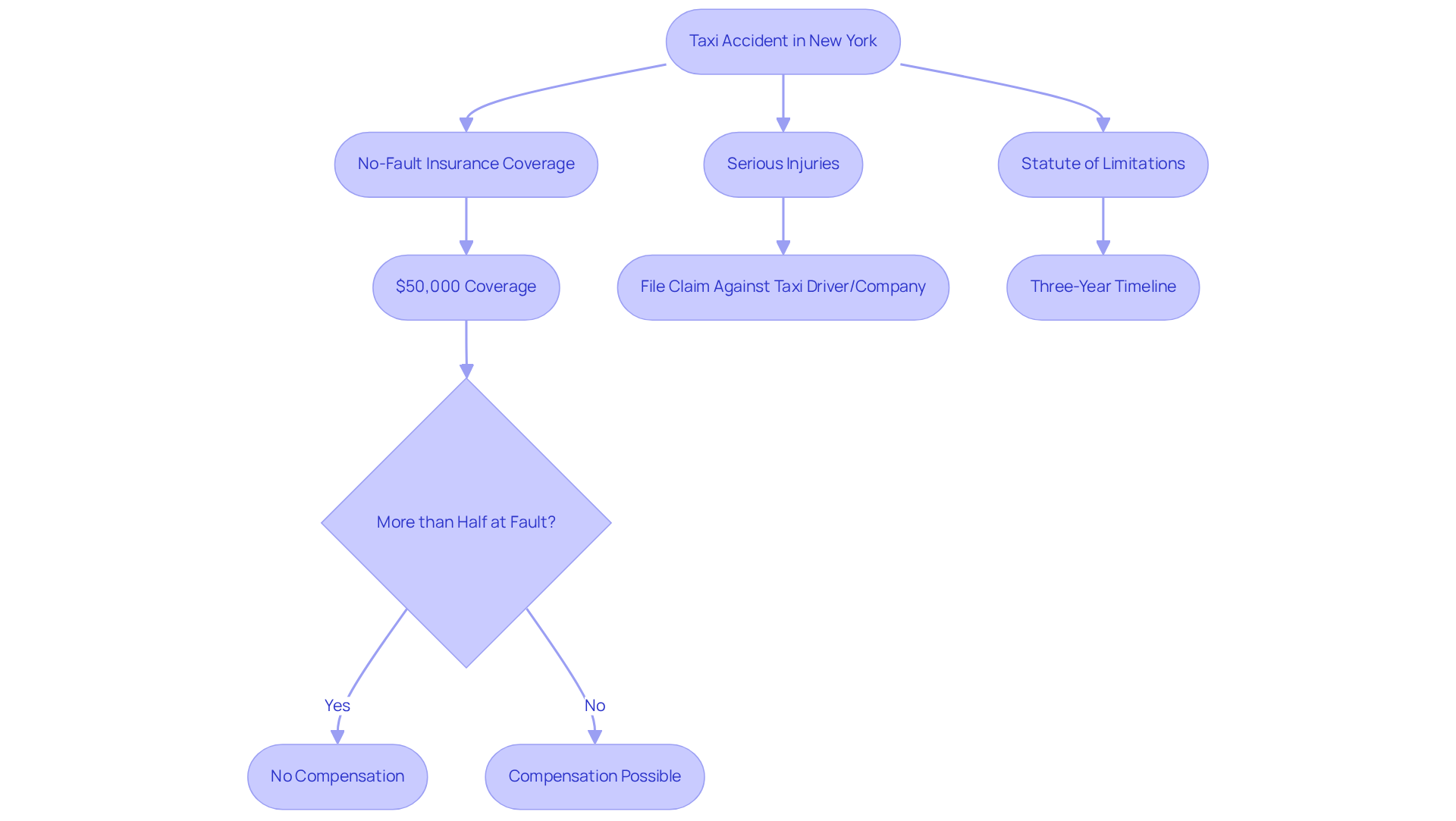 This flowchart guides you through the steps to take after a taxi accident in New York. Each box represents a key point in the process, and the arrows show how these points connect. Follow the flow to understand your options and the legal requirements you need to meet. This flowchart guides you through the steps to take after a taxi accident in New York. Each box represents a key point in the process, and the arrows show how these points connect. Follow the flow to understand your options and the legal requirements you need to meet.