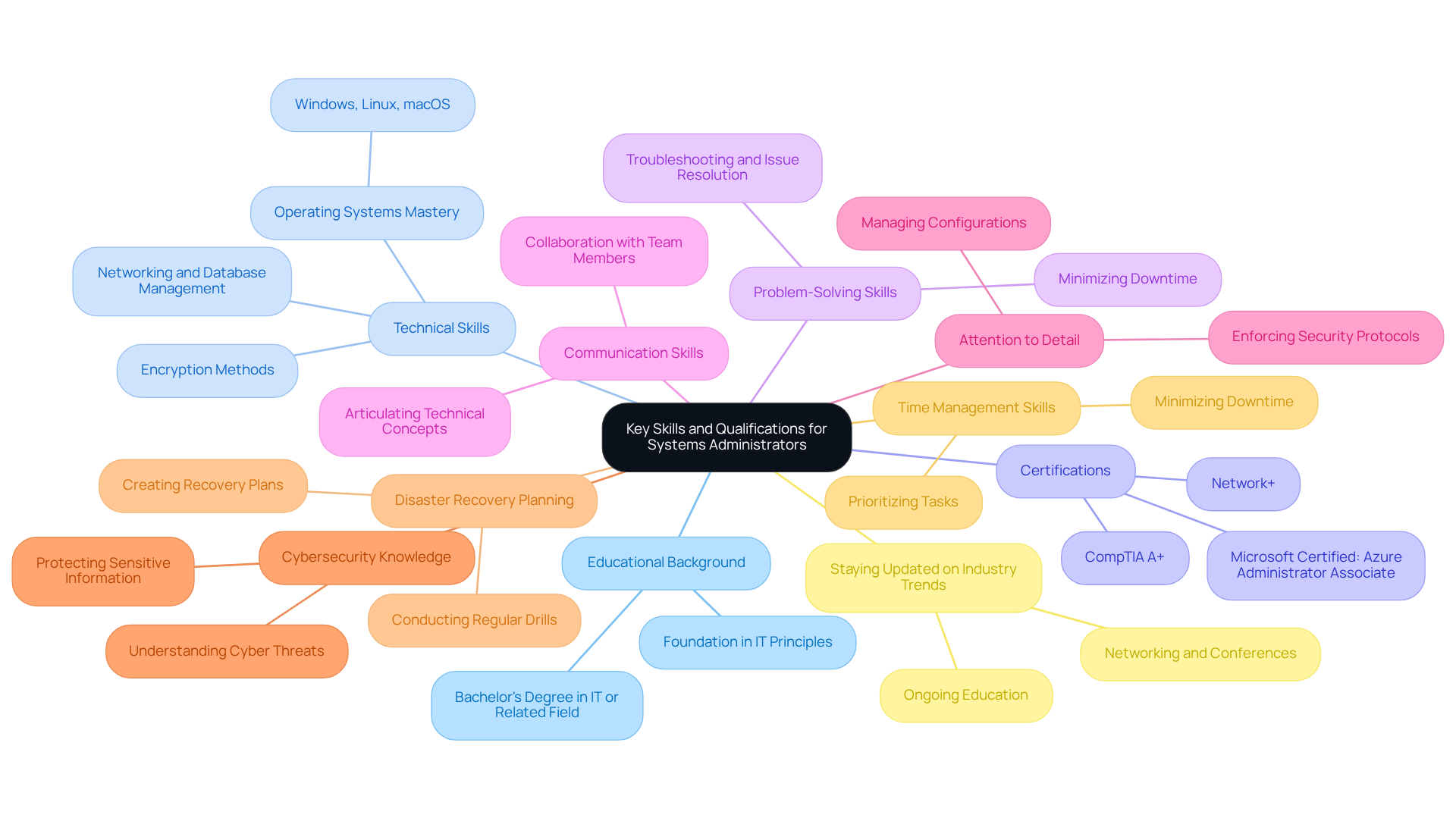 What is a Systems Administrator? Role, Skills, and Importance - Techneeds