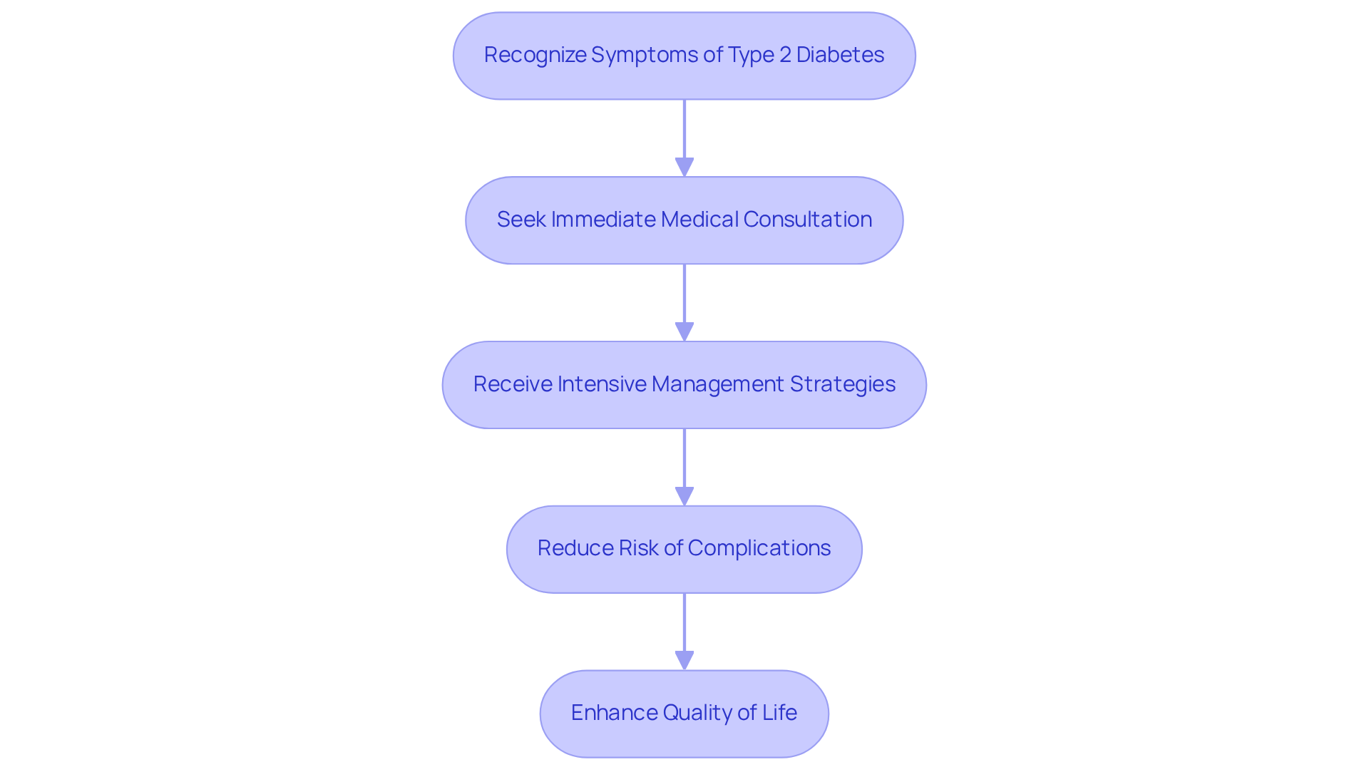 Each box represents a crucial step in the process of managing diabetes. Follow the arrows to see how recognizing symptoms leads to better health outcomes!