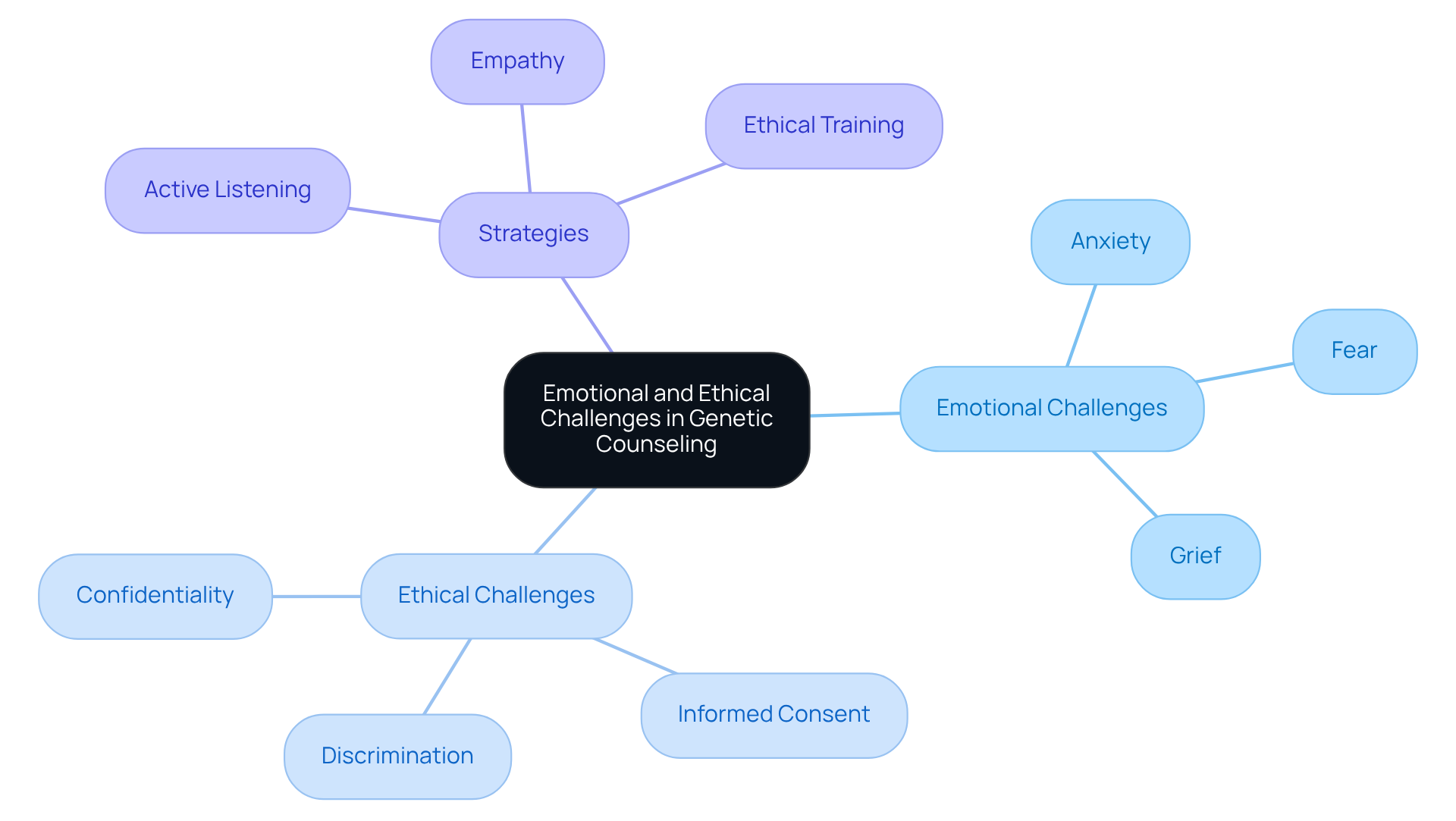 The center represents the main topic, while the branches show emotional and ethical challenges, along with strategies to address them. Each color-coded branch helps you easily identify different aspects of genetic counseling.