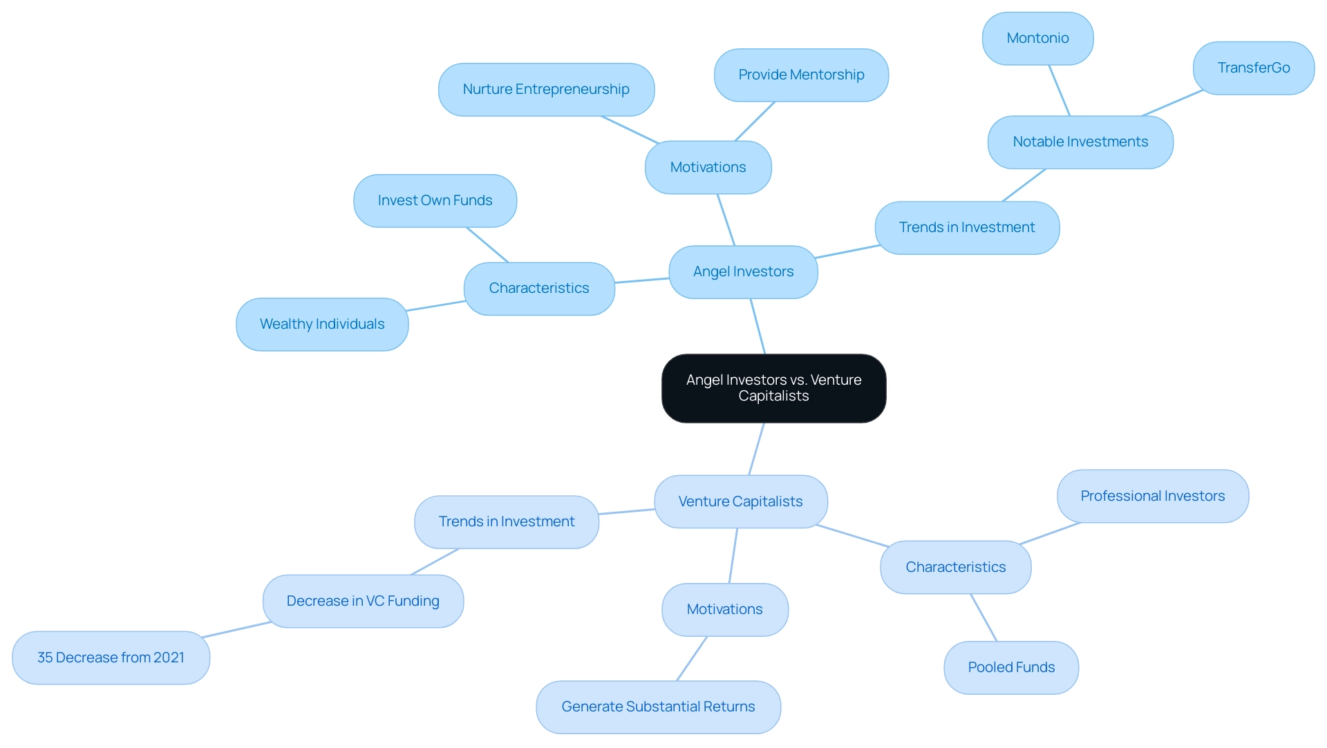 The central node represents the comparison topic, with branches indicating characteristics, motivations, and trends related to each investor type.