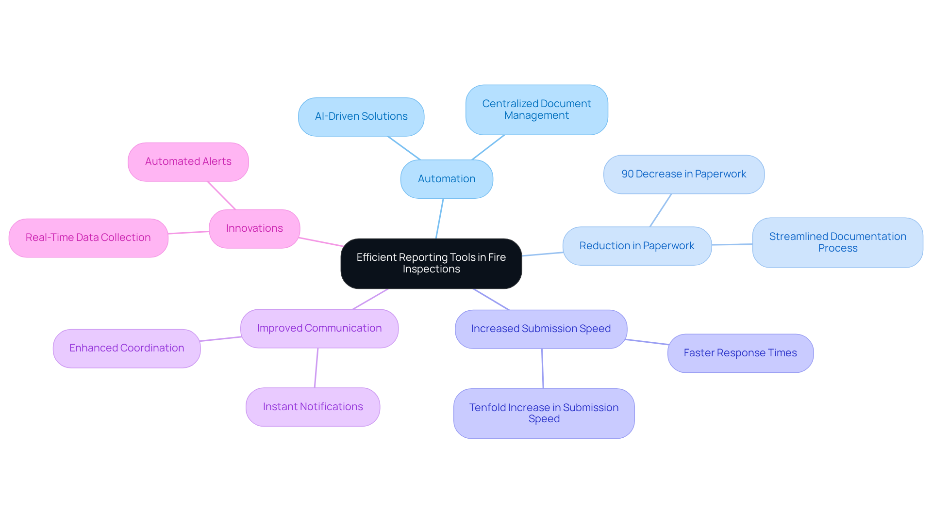 The central node represents the main topic, while the branches illustrate various benefits and innovations related to efficient reporting tools. Each branch shows how these tools contribute to better fire inspection processes. The central node represents the main topic, while the branches illustrate various benefits and innovations related to efficient reporting tools. Each branch shows how these tools contribute to better fire inspection processes.