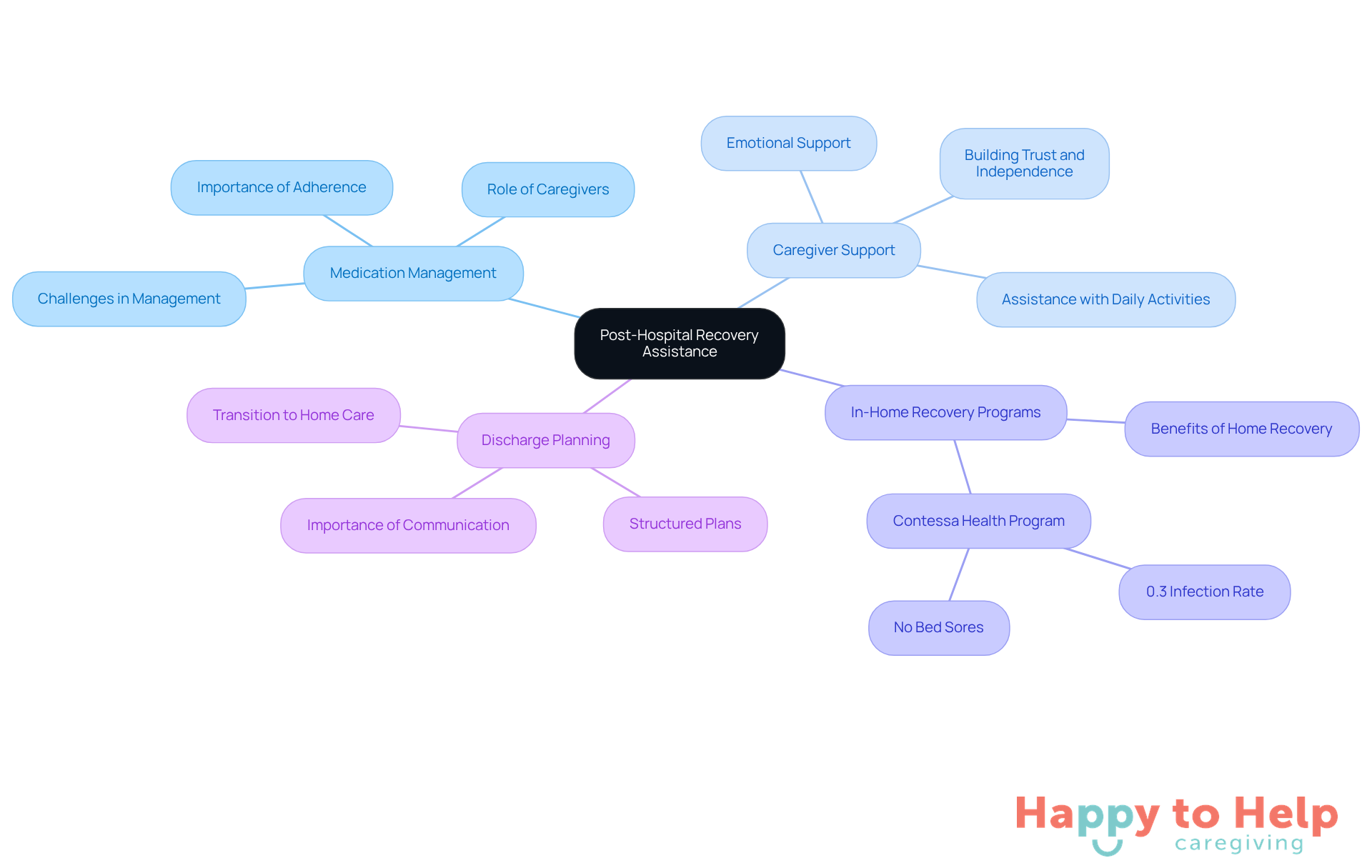 The central node represents the main theme, while the branches show different aspects of recovery assistance. Each sub-branch provides more detail, helping you understand how these elements contribute to the overall support system for elderly individuals.