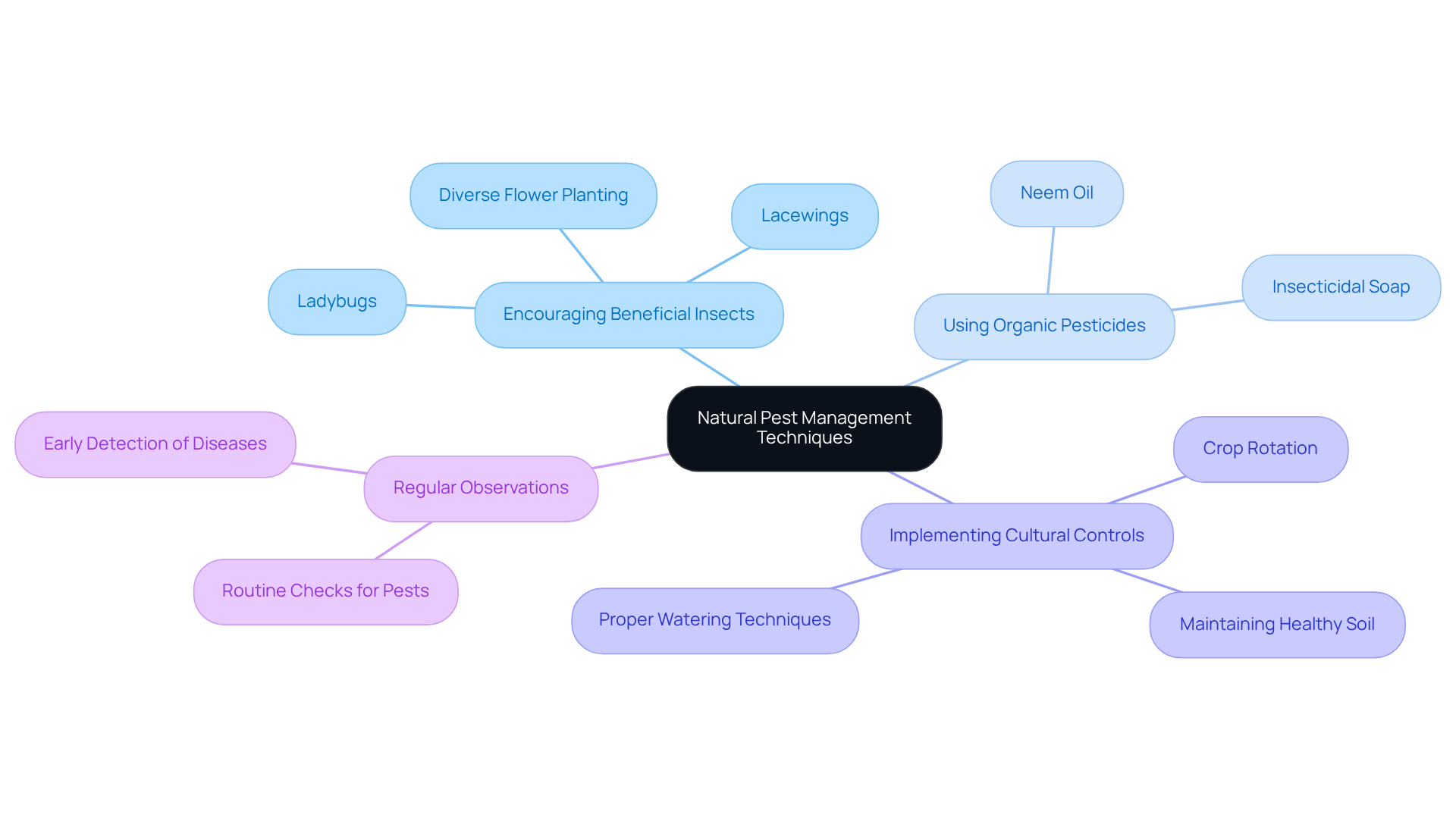 The center represents the main theme of natural pest management, while the branches show different strategies you can use. Each sub-branch provides specific actions or examples related to that strategy, helping you see how everything connects.