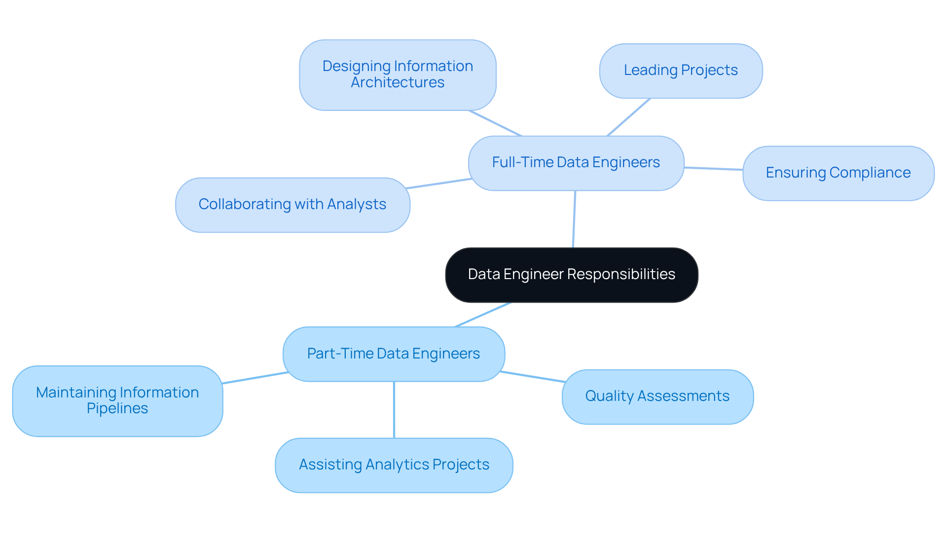 This mindmap shows the key tasks of part-time and full-time data engineers. The central node represents their overall responsibilities, while the branches illustrate the specific tasks associated with each role. The color-coded branches help you quickly identify the differences and similarities between part-time and full-time positions.