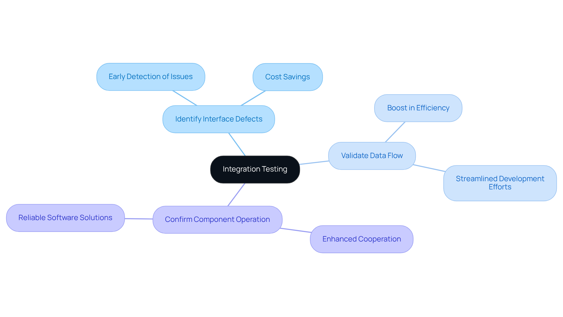 The central node represents integration testing, with branches showing its key objectives and benefits. Each branch highlights how these elements contribute to effective software development.