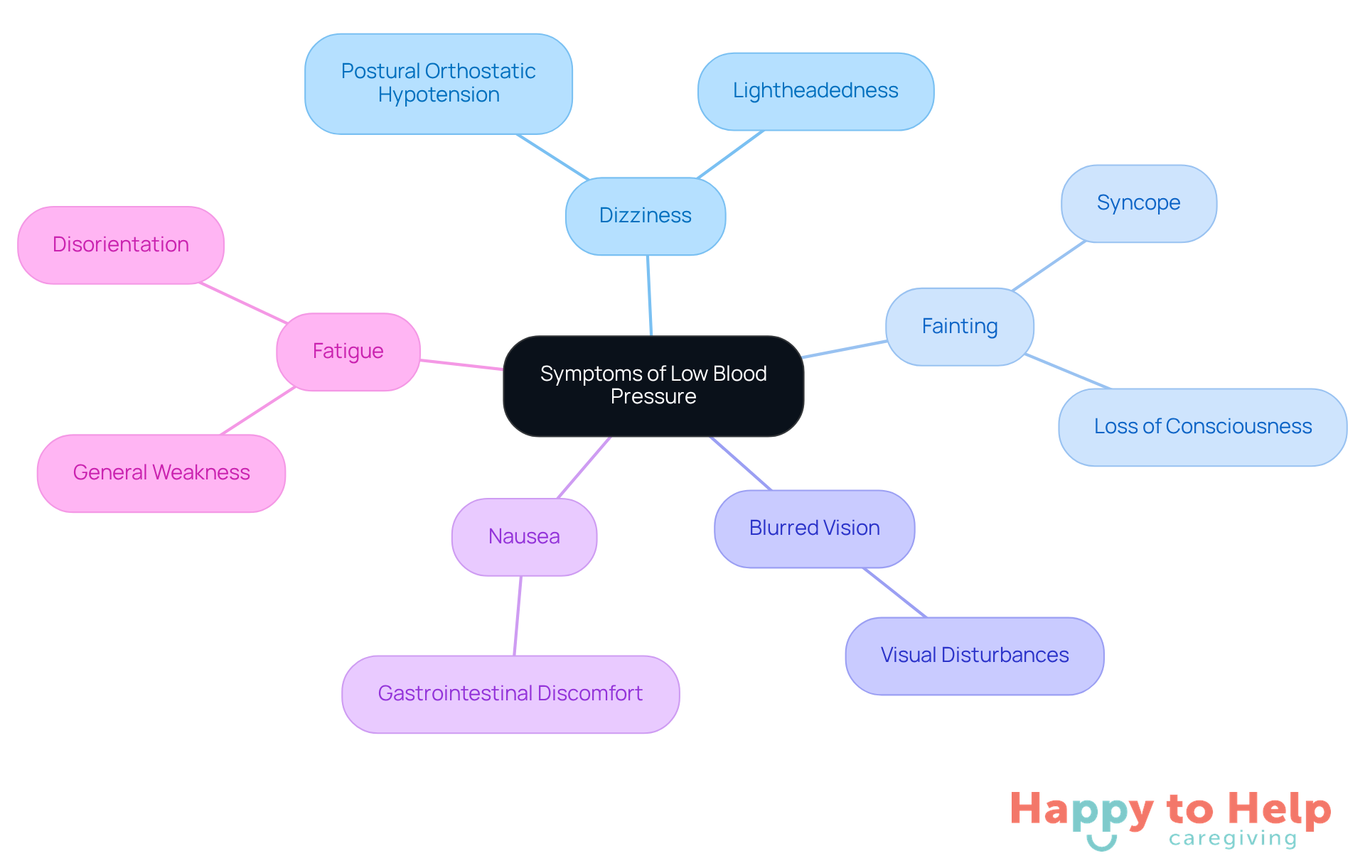 The central node represents the main topic, while the branches show different symptoms. Each symptom can have additional details, helping caregivers quickly identify and understand the signs of low blood pressure.