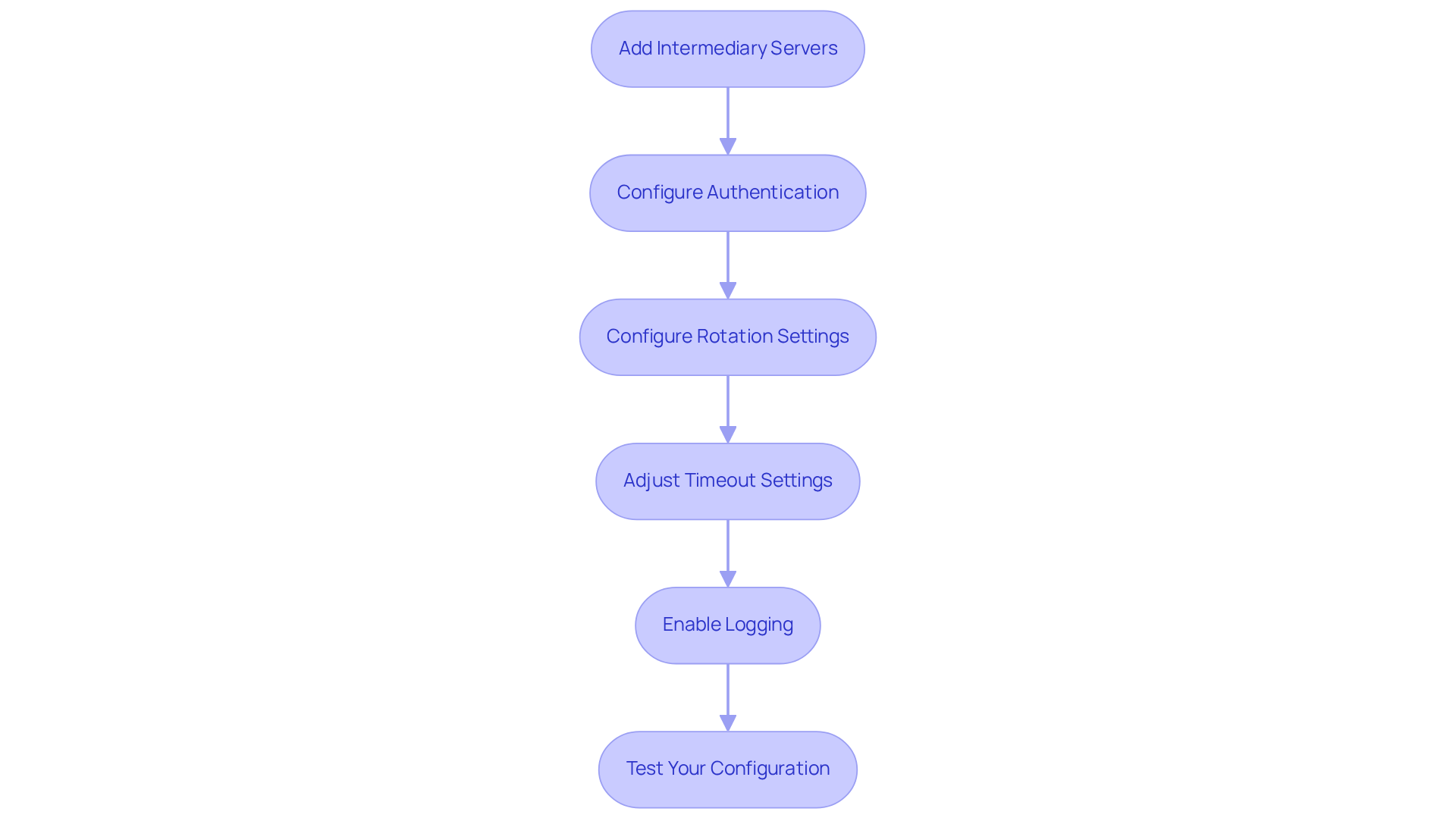 Each box represents a step you need to take to set up your proxy manager. Follow the arrows to see the order in which to complete each task for optimal performance.