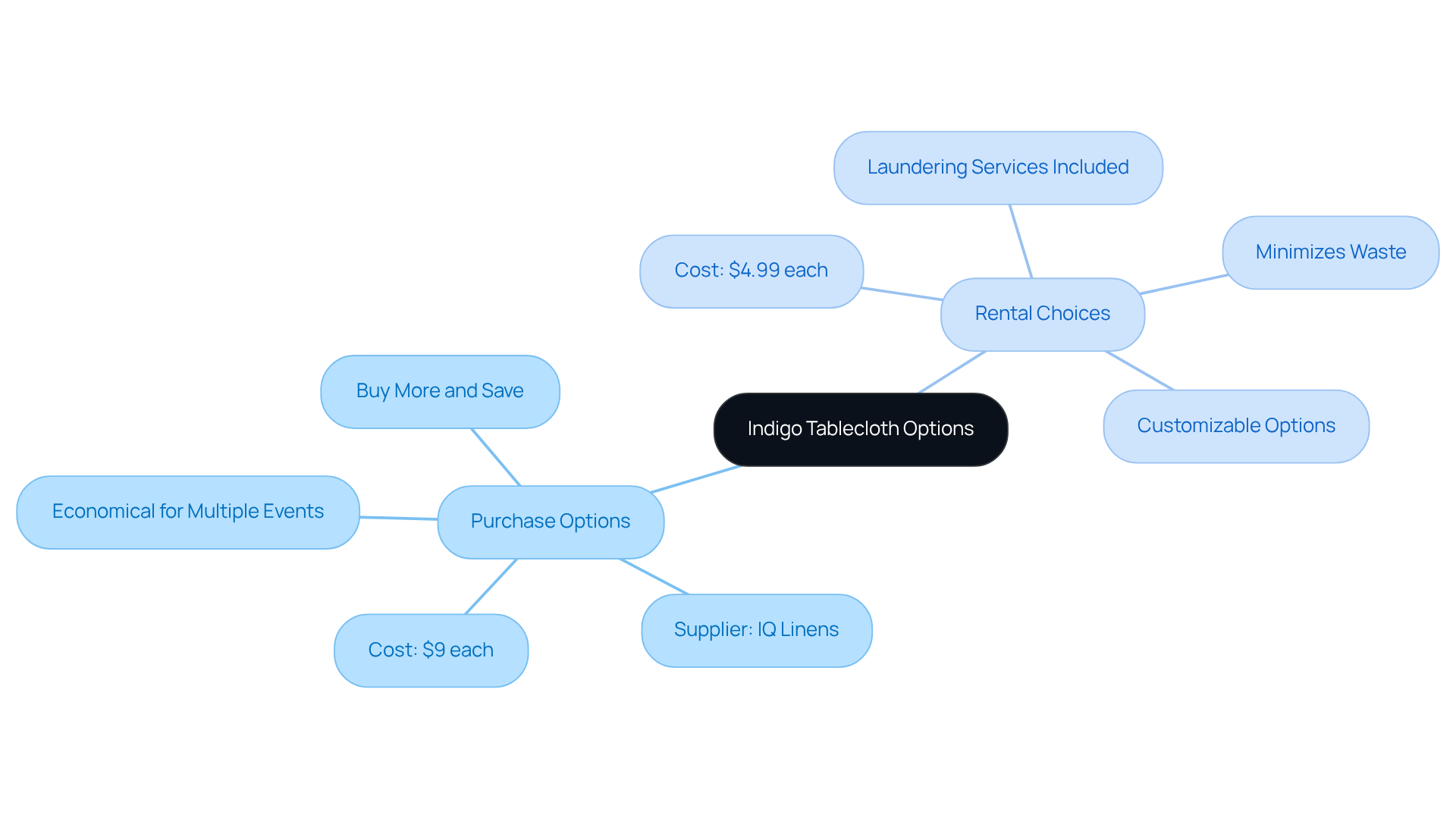 The central node represents the main topic, while the branches show the two options. Each sub-branch highlights specific benefits or considerations, helping you quickly understand the pros and cons of buying versus renting. The central node represents the main topic, while the branches show the two options. Each sub-branch highlights specific benefits or considerations, helping you quickly understand the pros and cons of buying versus renting.