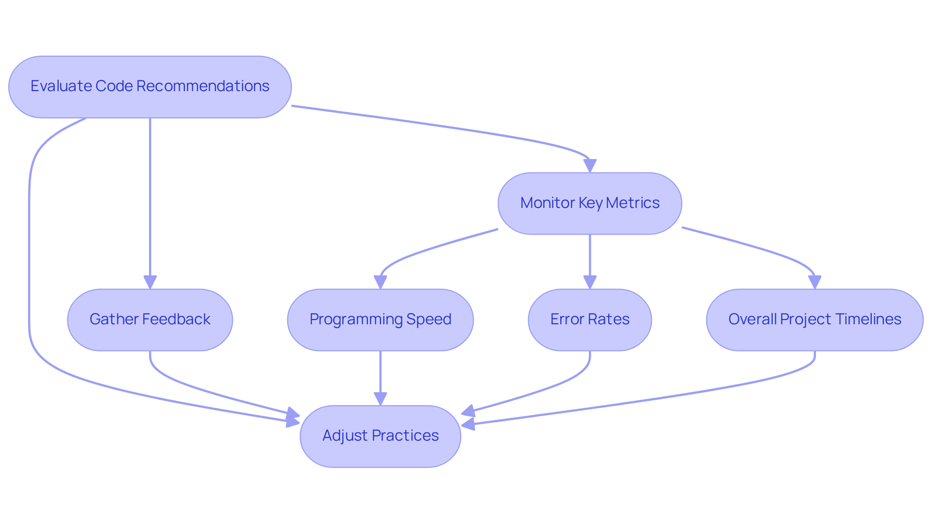 This flowchart outlines the steps for evaluating coding practices. Start with evaluating recommendations, then gather feedback and monitor key metrics, leading to adjustments in practices. Each step is crucial for continuous improvement.