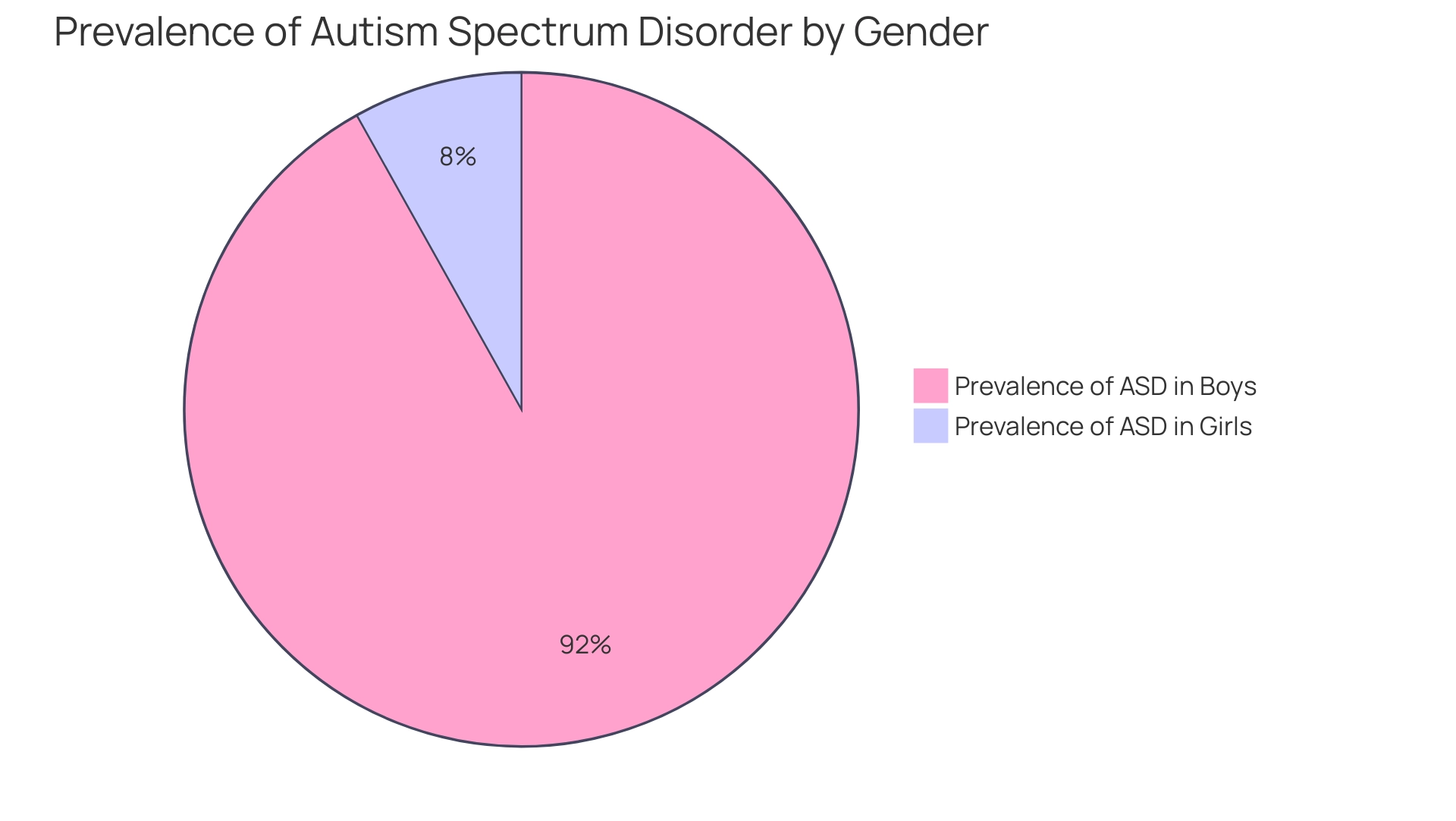 The blue slice represents the prevalence of ASD in boys, while the pink slice represents the prevalence in girls, highlighting the significant difference in diagnosis rates.