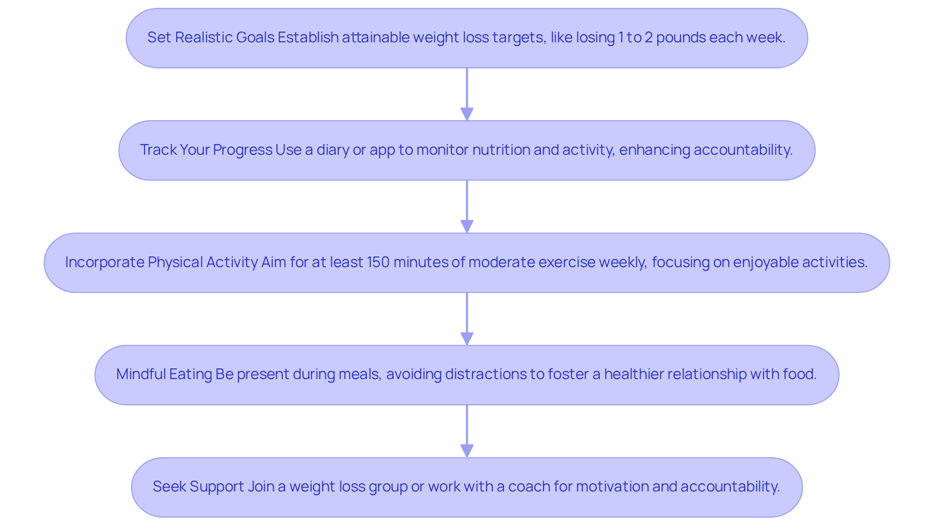Each box in the flowchart represents a key strategy for managing weight. Follow the arrows to see how each step connects to the next, guiding you through a comprehensive approach to achieving your weight management goals.