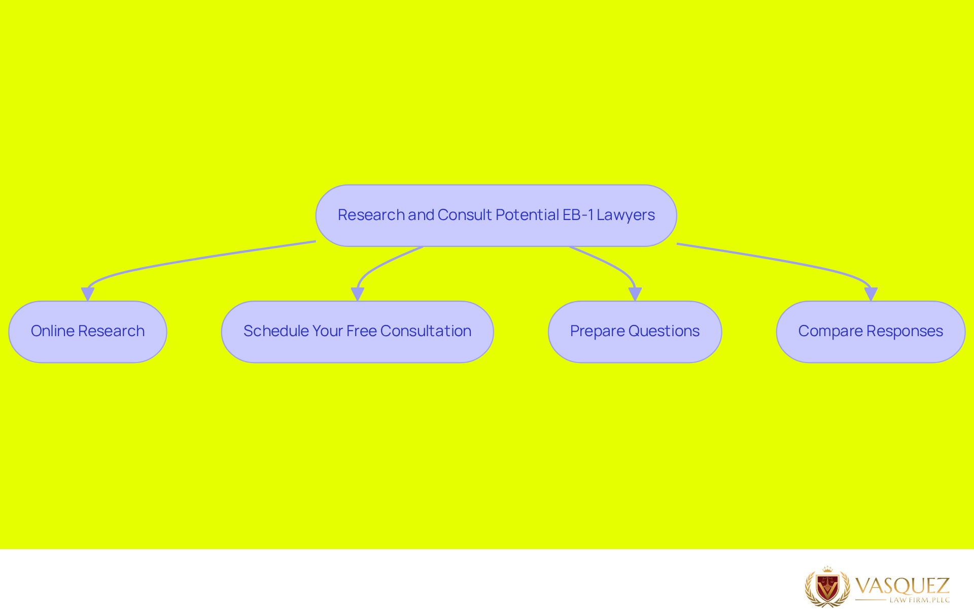 This flowchart guides you through the process of finding an immigration attorney. Start at the top and follow the arrows down through each step, from researching online to comparing responses from different attorneys. Each box gives you a clear action to take, making it easier to navigate your search. This flowchart guides you through the process of finding an immigration attorney. Start at the top and follow the arrows down through each step, from researching online to comparing responses from different attorneys. Each box gives you a clear action to take, making it easier to navigate your search.