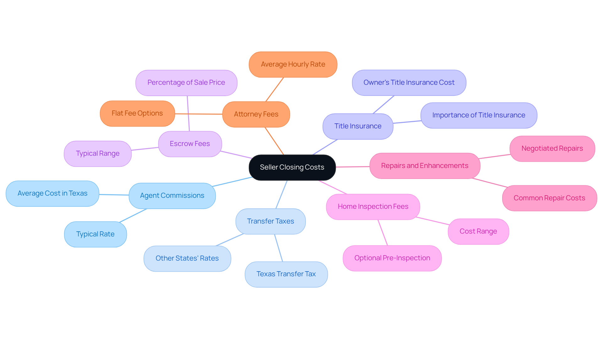 The central node represents the overall topic of seller closing costs. Each branch shows a specific type of cost, with details about what it entails and typical amounts. This helps sellers understand what expenses to expect when selling their home.