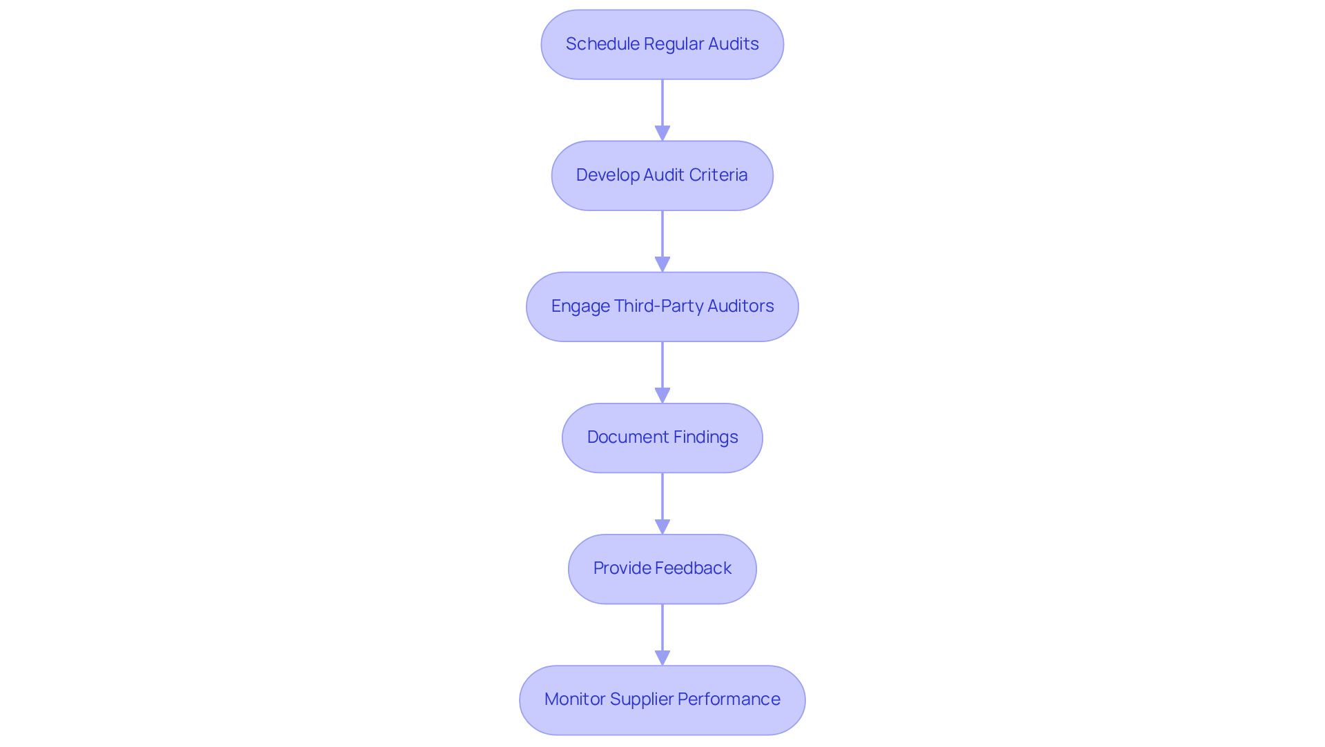 Each box represents a step in the audit process. Follow the arrows to see how to conduct audits effectively, from scheduling to providing feedback.