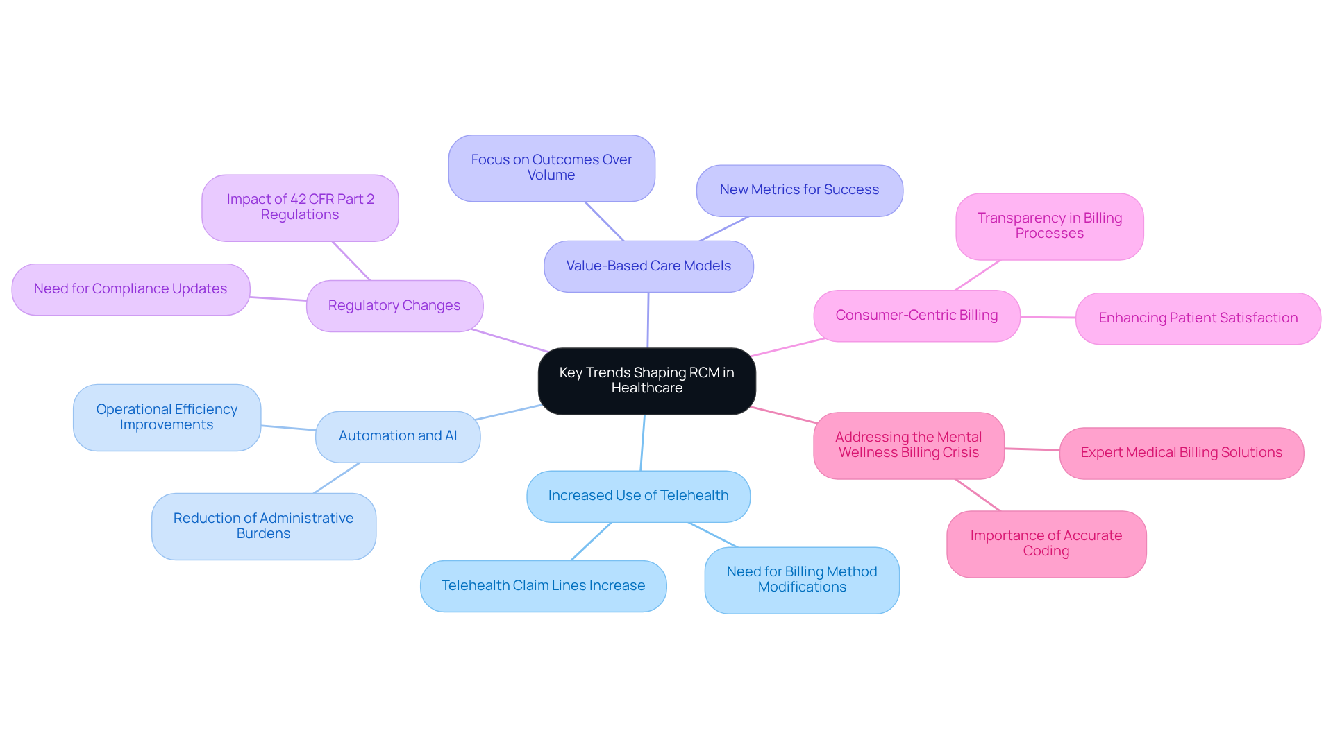 The central node represents the main topic, while each branch highlights a specific trend. Sub-branches provide additional details or implications related to each trend, helping you understand how they connect and impact mental health practices.
