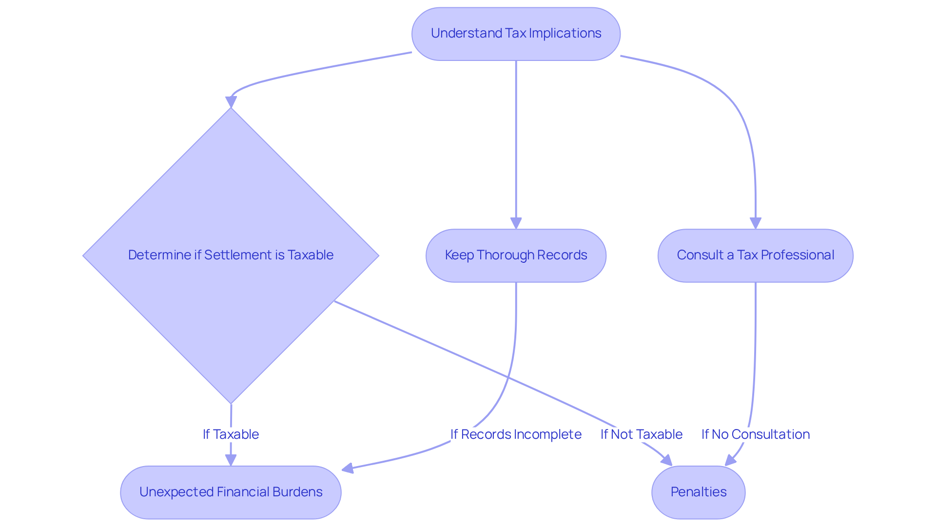This flowchart guides you through the steps to manage tax implications after a personal injury settlement. Follow the arrows to see how each step connects and what happens if you miss a step. This flowchart guides you through the steps to manage tax implications after a personal injury settlement. Follow the arrows to see how each step connects and what happens if you miss a step.