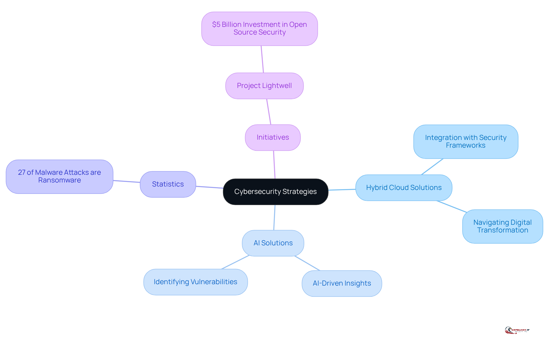 This mindmap illustrates the key components of modern cybersecurity strategies. Start at the center with the main theme, then explore how hybrid cloud and AI solutions contribute to security. The branches show specific actions and statistics that highlight the urgency of these measures. This mindmap illustrates the key components of modern cybersecurity strategies. Start at the center with the main theme, then explore how hybrid cloud and AI solutions contribute to security. The branches show specific actions and statistics that highlight the urgency of these measures.