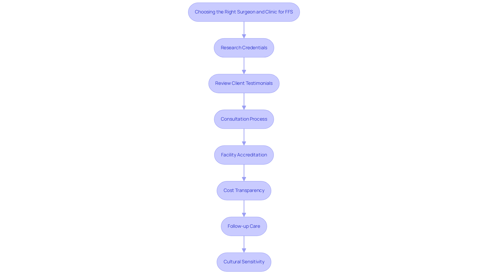 Each box represents an important factor to consider when selecting a surgeon and clinic for FFS. Follow the arrows to see how each consideration builds on the previous one, guiding you toward making an informed choice. Each box represents an important factor to consider when selecting a surgeon and clinic for FFS. Follow the arrows to see how each consideration builds on the previous one, guiding you toward making an informed choice.