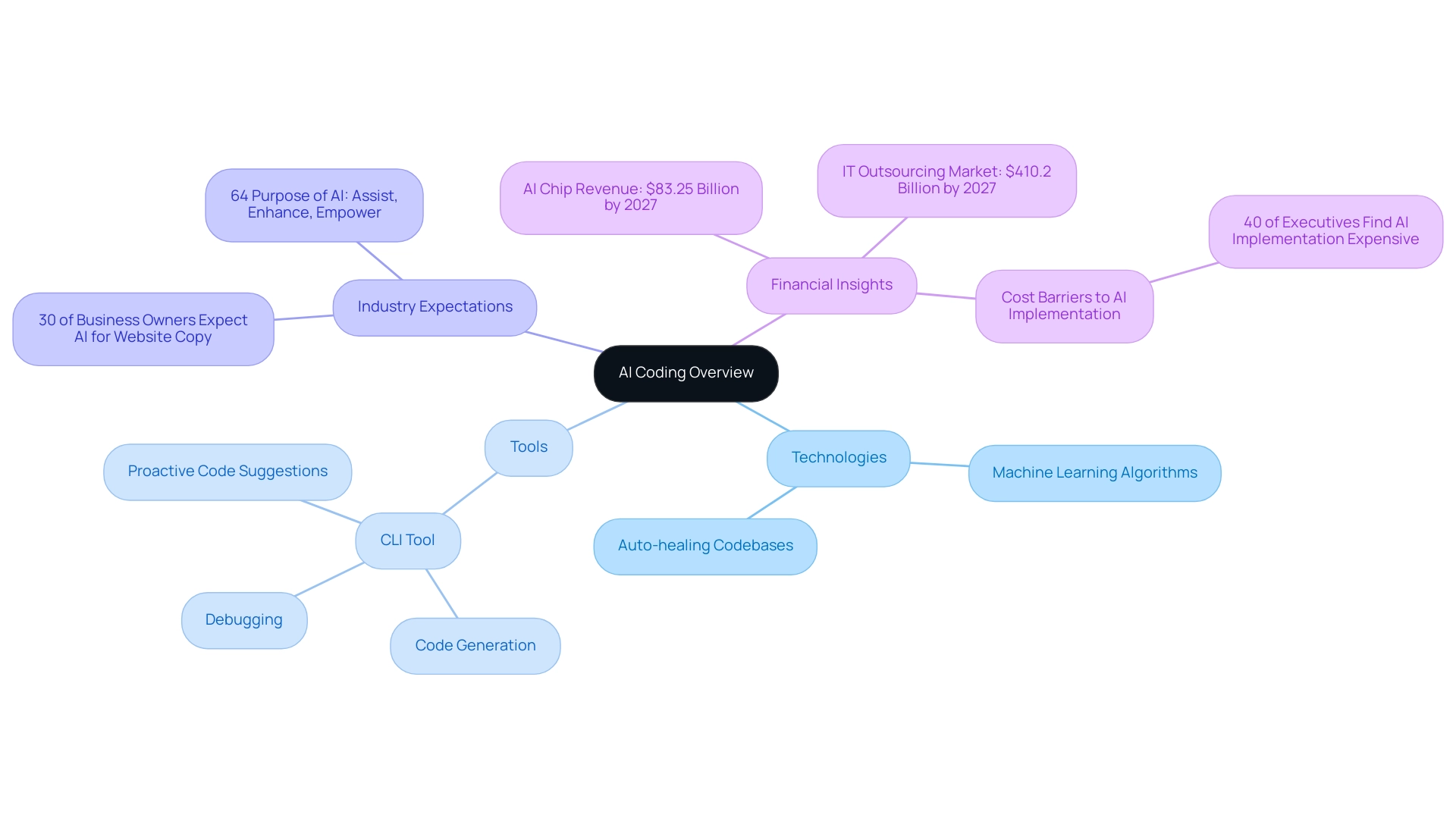 The central node represents AI coding, with branches illustrating technologies, tools, industry expectations, and financial insights related to AI.