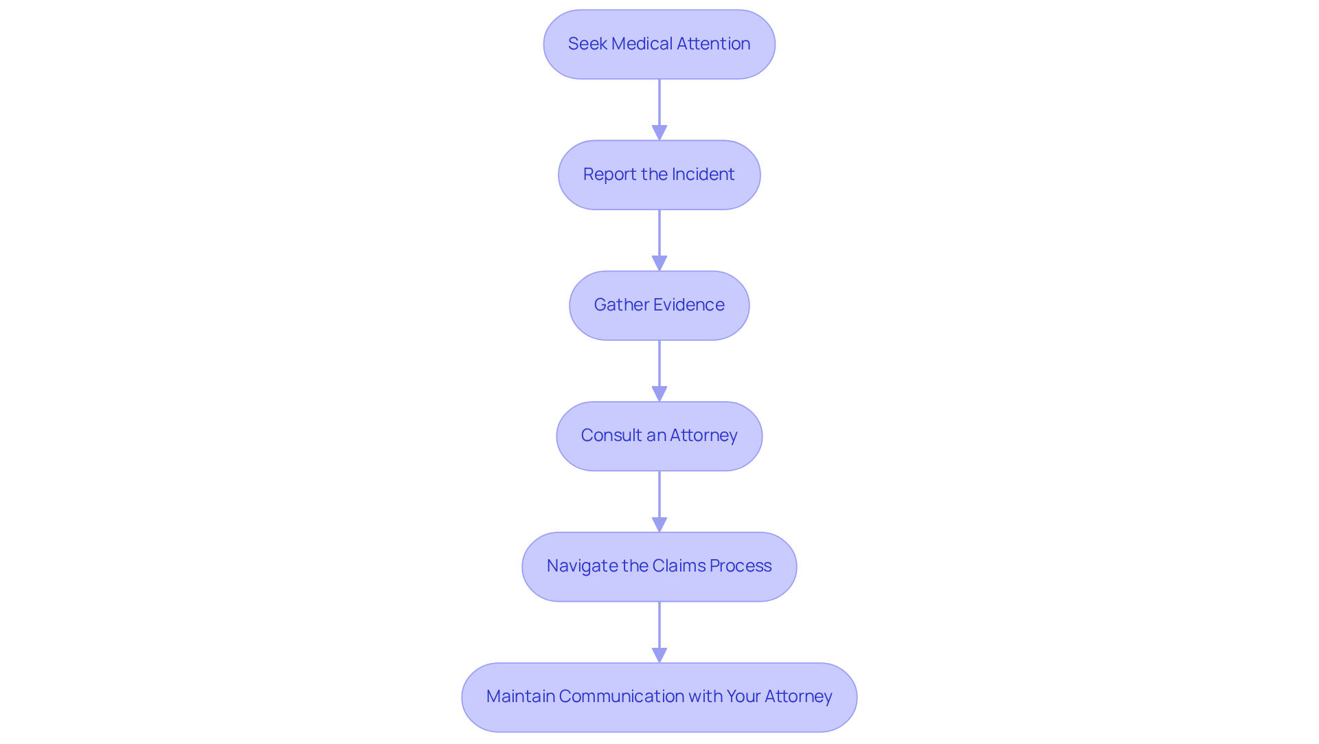 Each box represents a crucial step you need to take after a construction accident. Follow the arrows to see the order in which you should act to ensure your rights are protected and your claim is managed effectively.
