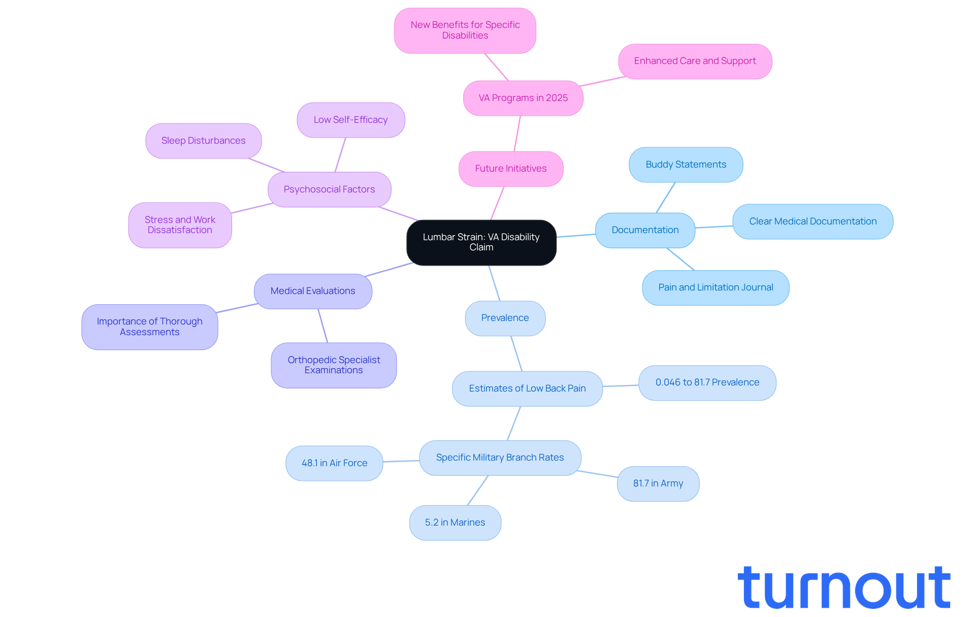 The central node represents lumbar strain, while the branches show important related topics. Each branch helps you understand different aspects of the claims process and the challenges faced by veterans.