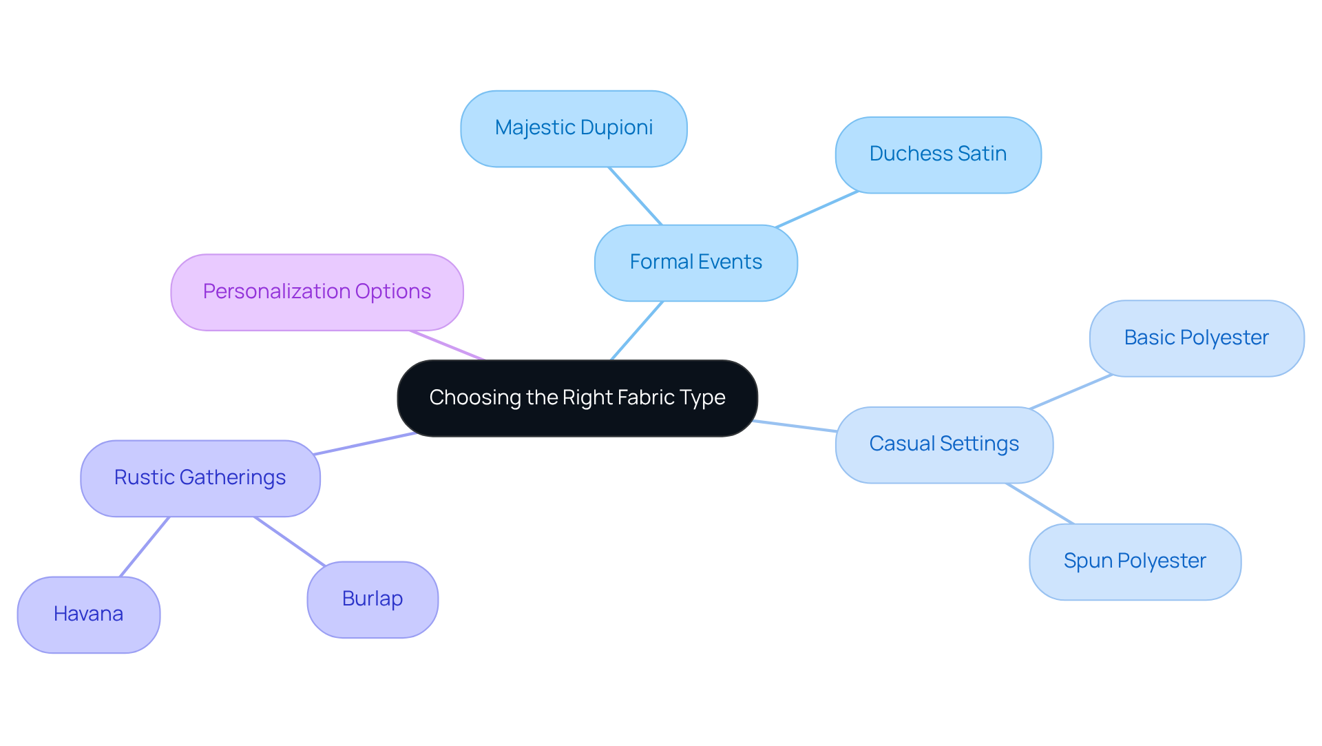 The central node represents the main topic, while the branches show different fabric types and their ideal uses. Each color-coded category helps you quickly identify which fabrics suit various occasions.