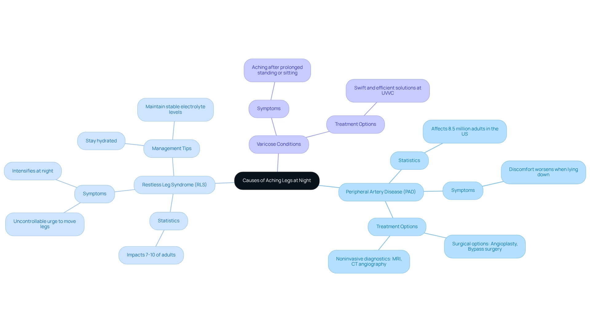 The central node represents the main topic of leg pain causes. Each branch leads to a specific condition, and sub-branches provide additional details about symptoms, statistics, and treatments.