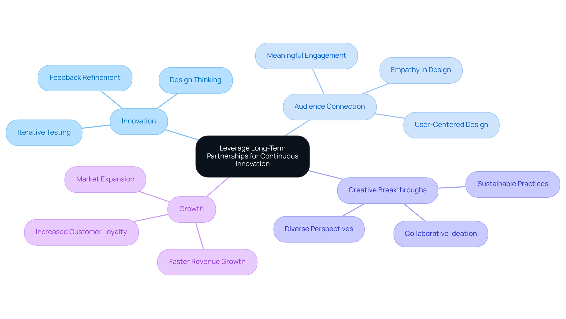Start at the center with the main idea of leveraging partnerships. Follow the branches to explore how innovation, audience connection, and creativity contribute to business growth.