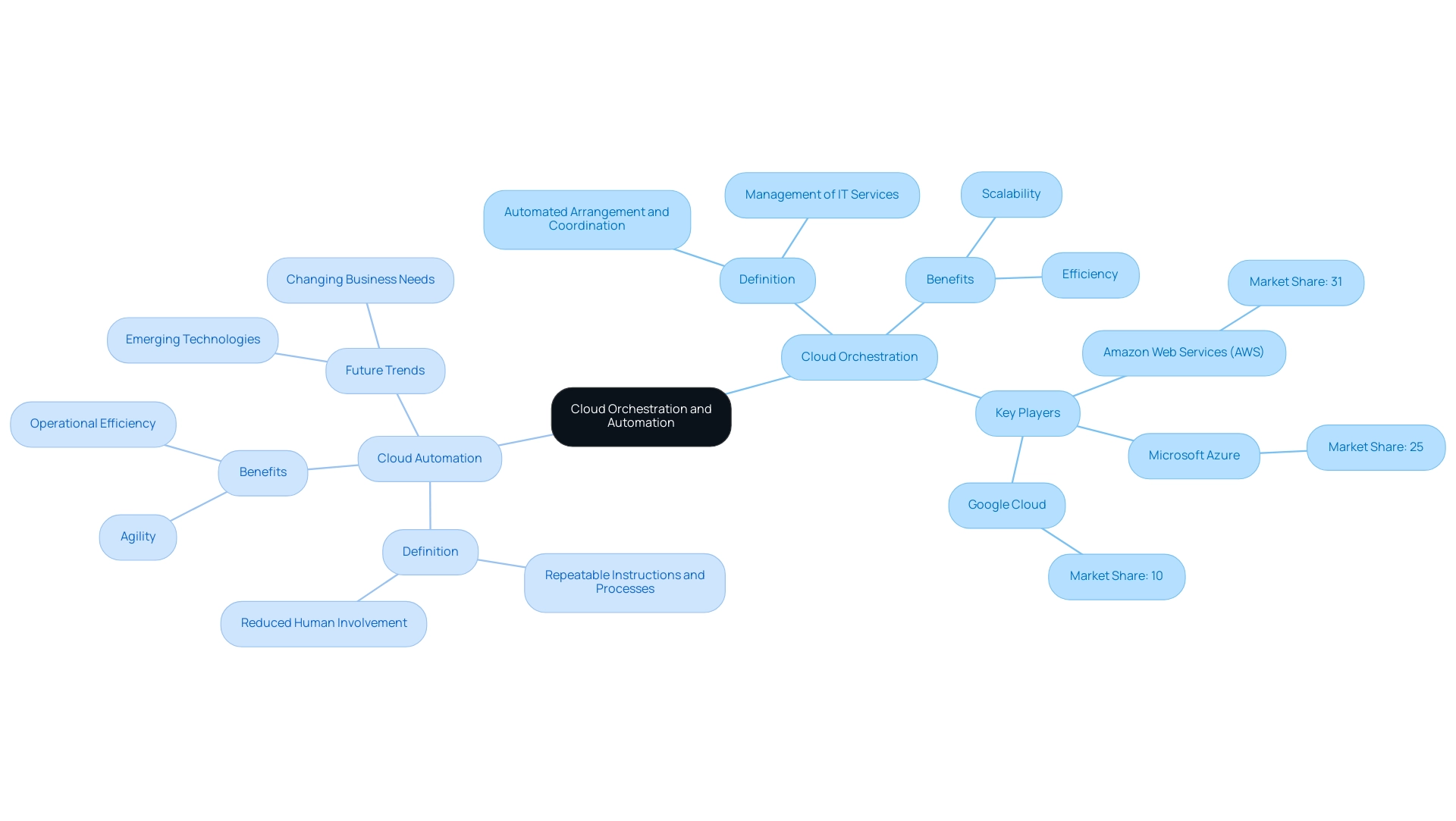 The central node represents the overarching concepts, with branches indicating 'Orchestration' and 'Automation,' and their benefits and roles detailed in sub-branches.