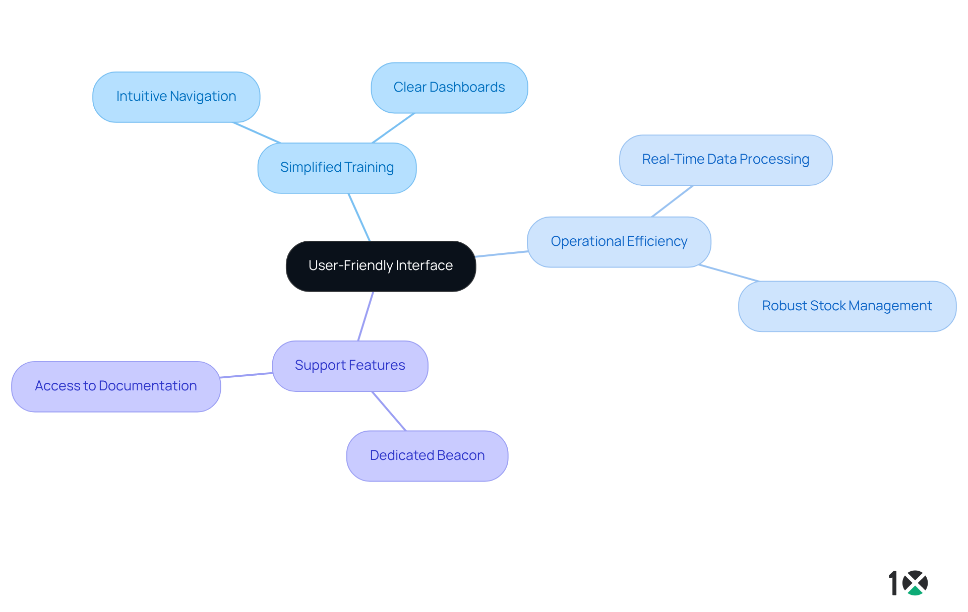 The central node represents the user-friendly interface, while the branches show how different features enhance training, efficiency, and support for users. The central node represents the user-friendly interface, while the branches show how different features enhance training, efficiency, and support for users.