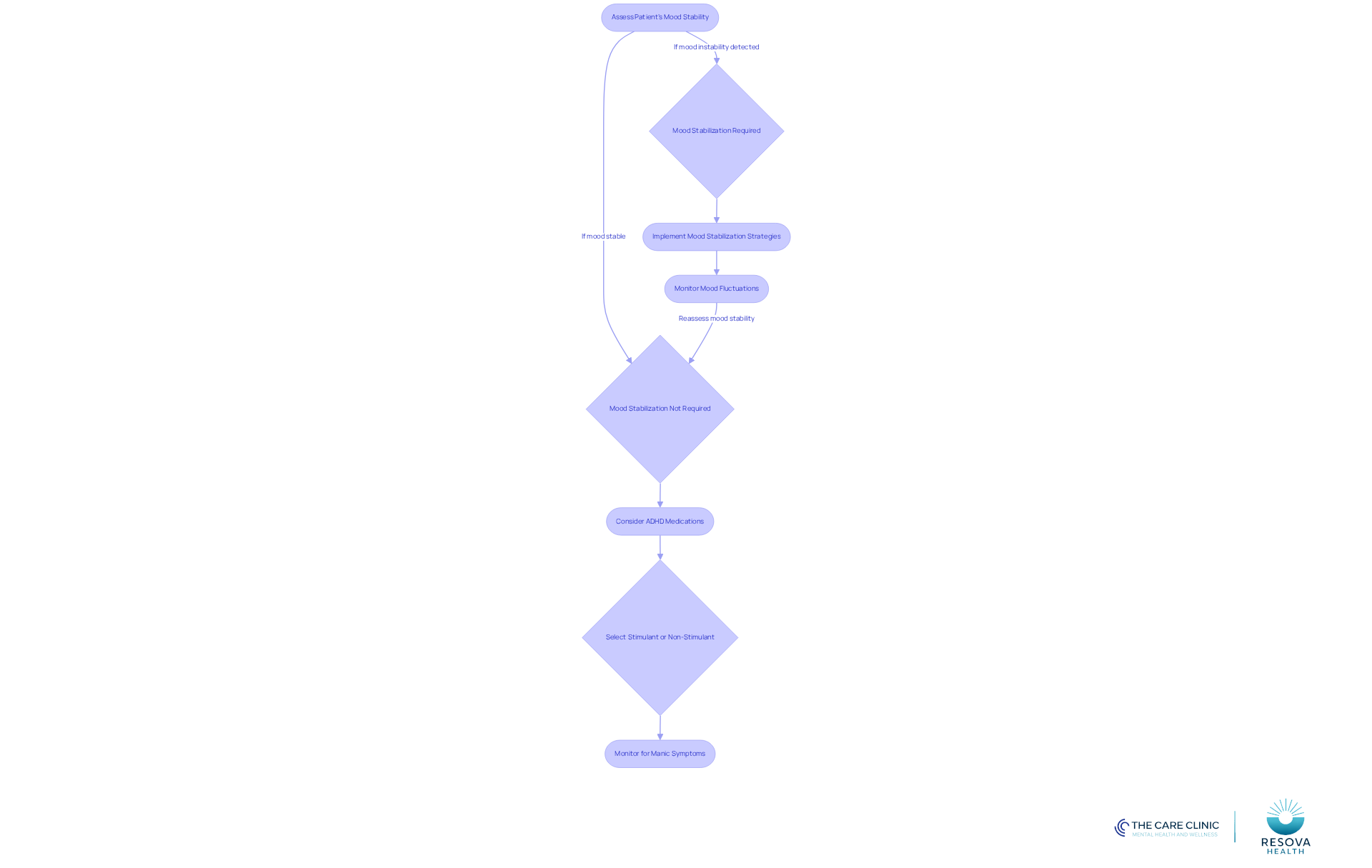 This flowchart guides you through the process of managing ADHD in patients with bipolar disorder. Start by assessing mood stability, then follow the paths to determine whether mood stabilization is needed before considering ADHD medications. This flowchart guides you through the process of managing ADHD in patients with bipolar disorder. Start by assessing mood stability, then follow the paths to determine whether mood stabilization is needed before considering ADHD medications.