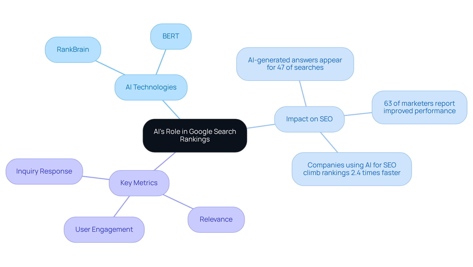 The central node represents the main topic, while branches show key areas of focus. Each sub-branch provides specific details or statistics, helping you see how AI influences search rankings and SEO strategies.