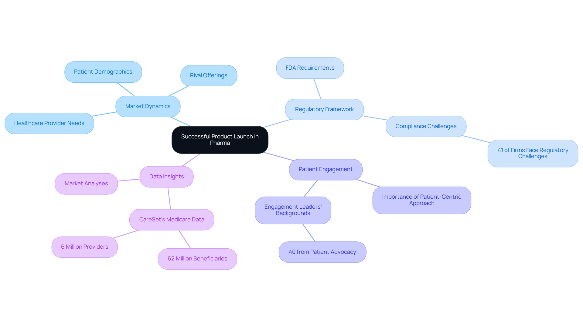 This mindmap shows the key factors that contribute to a successful product launch in the pharmaceutical industry. Start at the center with the main idea, then explore each branch to see how it relates to market dynamics, regulatory needs, patient engagement, and the use of data insights.