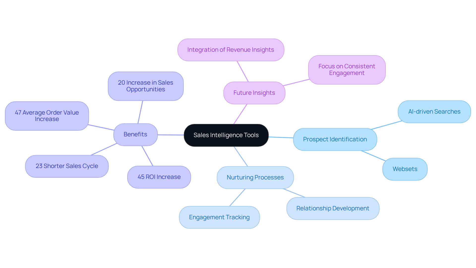 The central idea is 'Sales Intelligence Tools'. Each branch represents a key area like identification or nurturing, and the sub-branches provide more detailed insights and statistics related to that area. The central idea is 'Sales Intelligence Tools'. Each branch represents a key area like identification or nurturing, and the sub-branches provide more detailed insights and statistics related to that area.