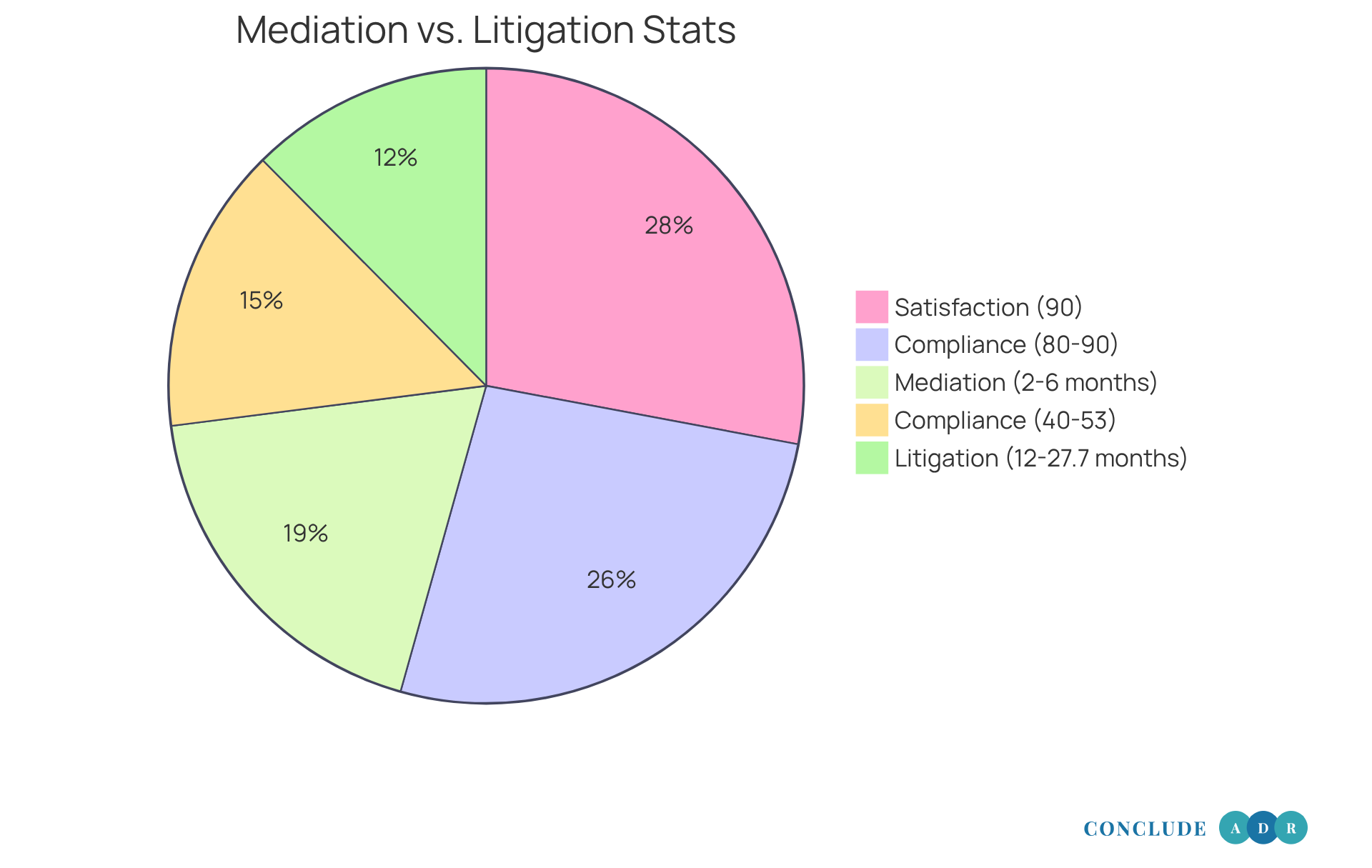 Each slice shows a key statistic — the larger the slice, the more favorable the outcome for mediation compared to litigation. This helps you see how much quicker and more satisfying mediation can be! Each slice shows a key statistic — the larger the slice, the more favorable the outcome for mediation compared to litigation. This helps you see how much quicker and more satisfying mediation can be!