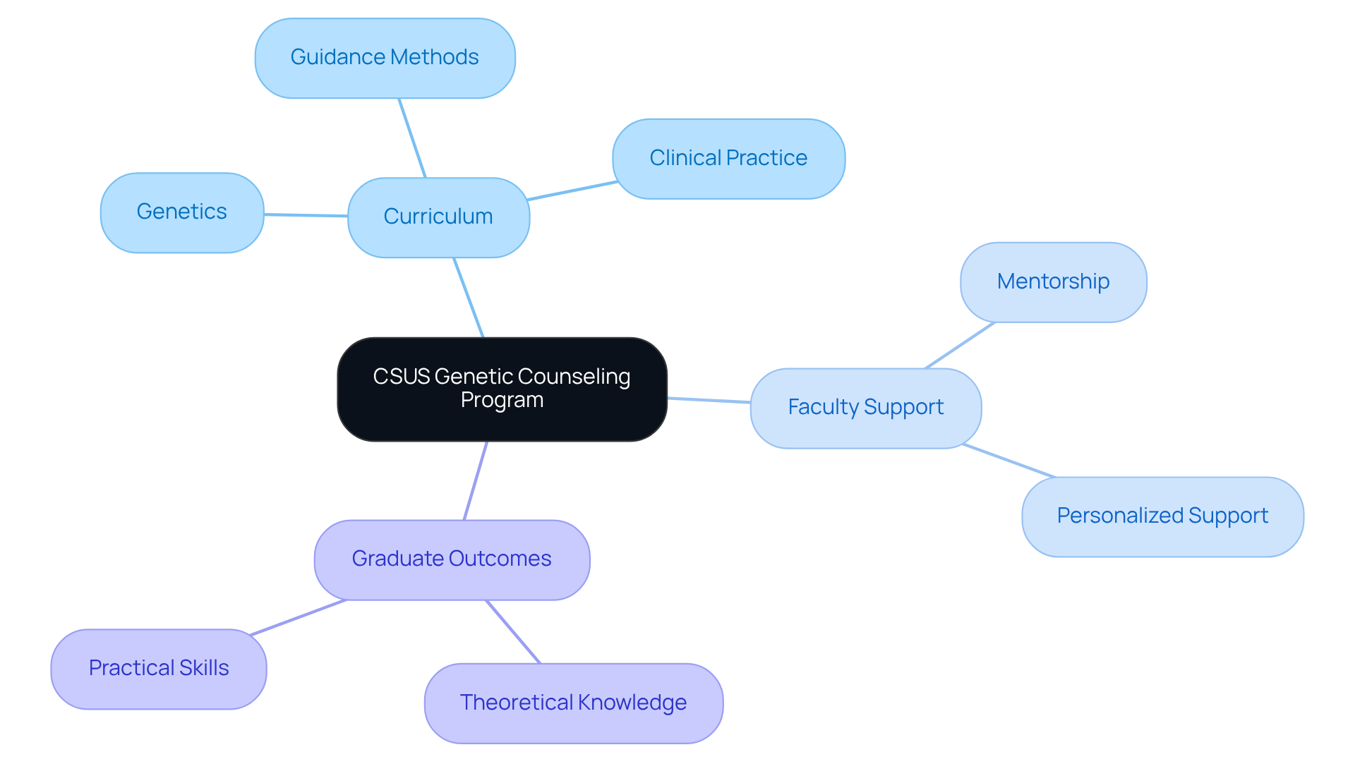 The center represents the Genetic Counseling Program, with branches showing key components like curriculum and faculty support. Each sub-branch highlights specific elements that contribute to the program's success.