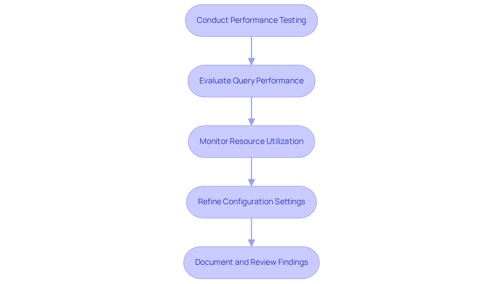 Each box represents a crucial step in the optimization process. Follow the arrows to see the order in which these steps should be taken to ensure your database performs efficiently.