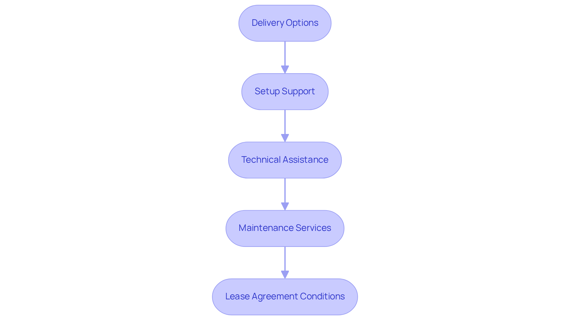 Each box represents an important step in the leasing process. Follow the arrows to understand how each consideration builds on the previous one, ensuring a smooth and successful leasing experience.