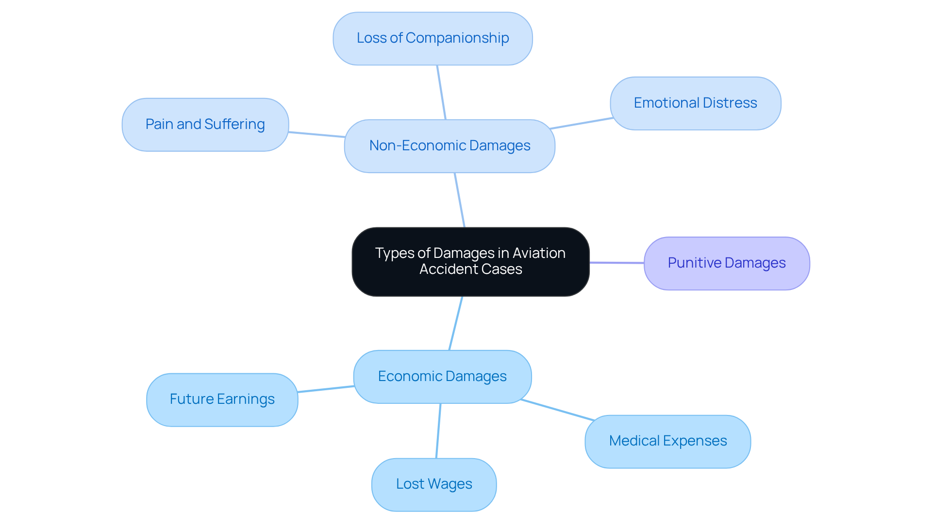 This mindmap illustrates the different types of damages that can arise from aviation accidents. Start at the center with the main topic, then follow the branches to explore each category and its specific types. Each color represents a different category, making it easy to see how they relate to one another. This mindmap illustrates the different types of damages that can arise from aviation accidents. Start at the center with the main topic, then follow the branches to explore each category and its specific types. Each color represents a different category, making it easy to see how they relate to one another.