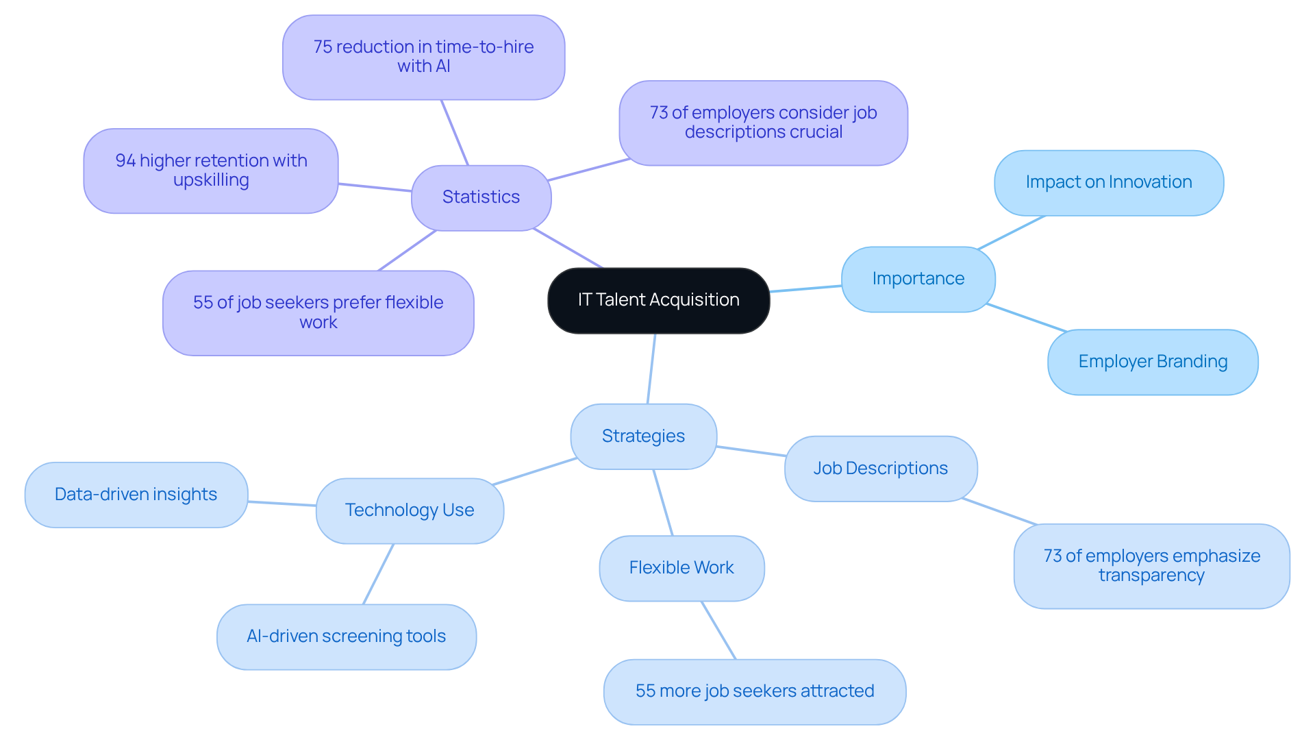 The central node represents the main topic of IT talent acquisition. Each branch shows a key concept related to it, with further details and statistics that illustrate the importance and strategies involved. The central node represents the main topic of IT talent acquisition. Each branch shows a key concept related to it, with further details and statistics that illustrate the importance and strategies involved.