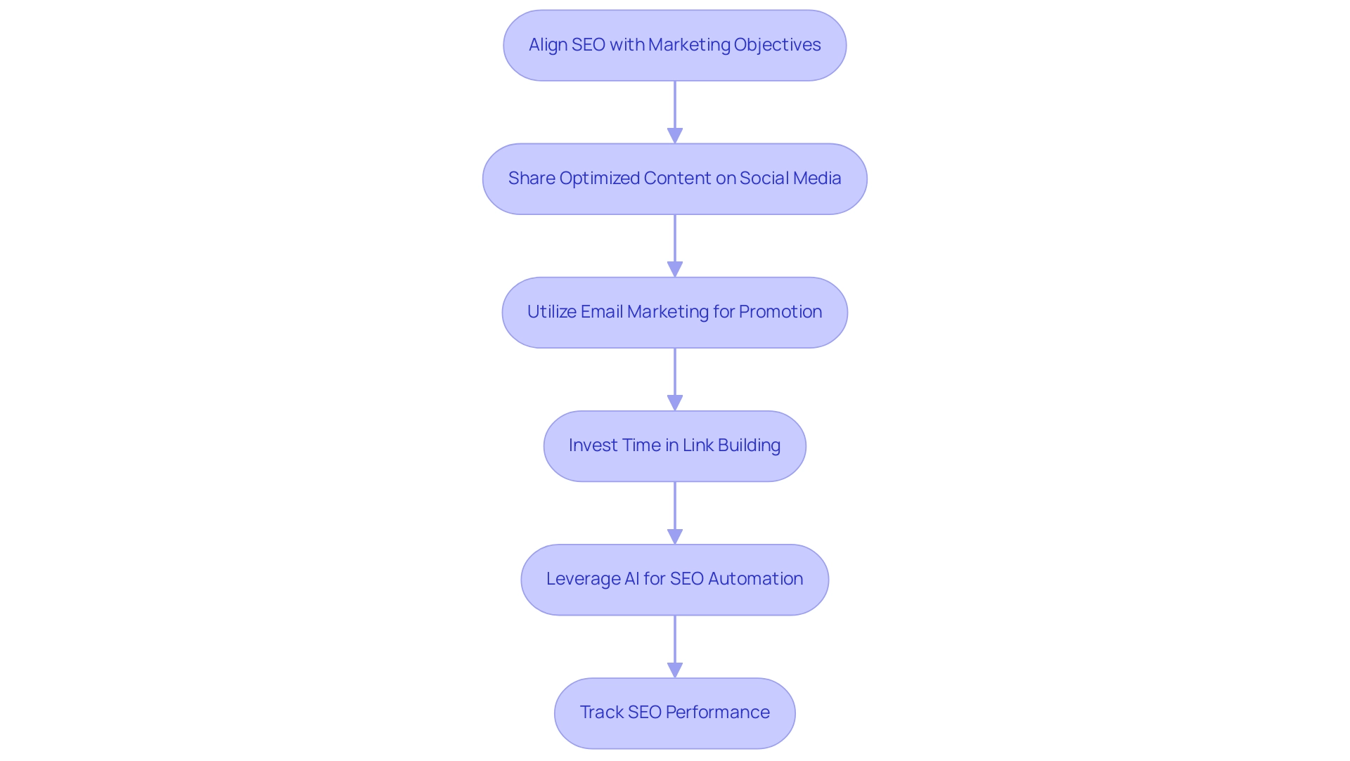 Each box represents a key step in the SEO integration process, with arrows indicating the flow of actions. Blue boxes denote marketing actions, while green boxes represent SEO-related actions.