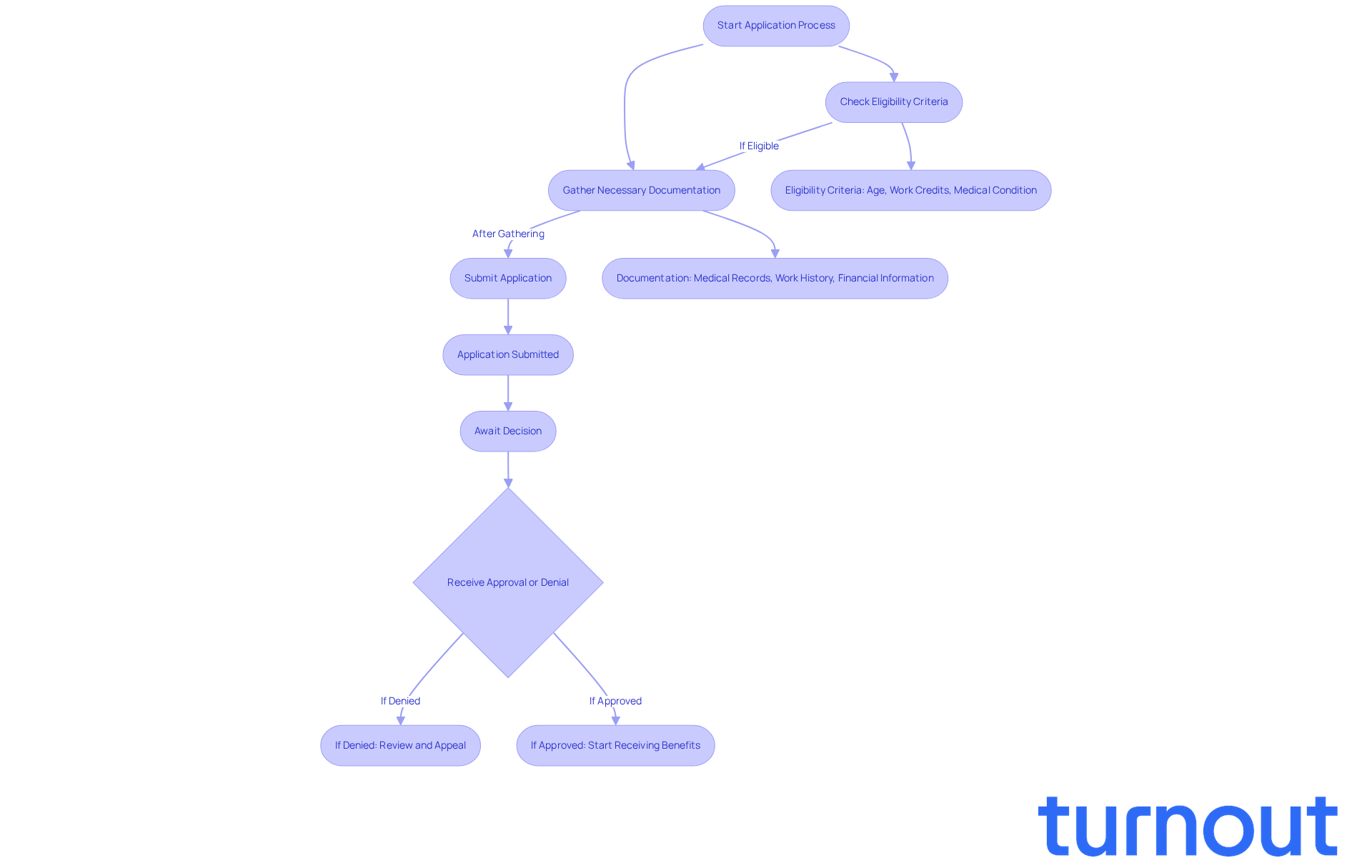 Follow the arrows to navigate through the application process. Each step shows what you need to do next, from checking if you qualify to submitting your application. Follow the arrows to navigate through the application process. Each step shows what you need to do next, from checking if you qualify to submitting your application.