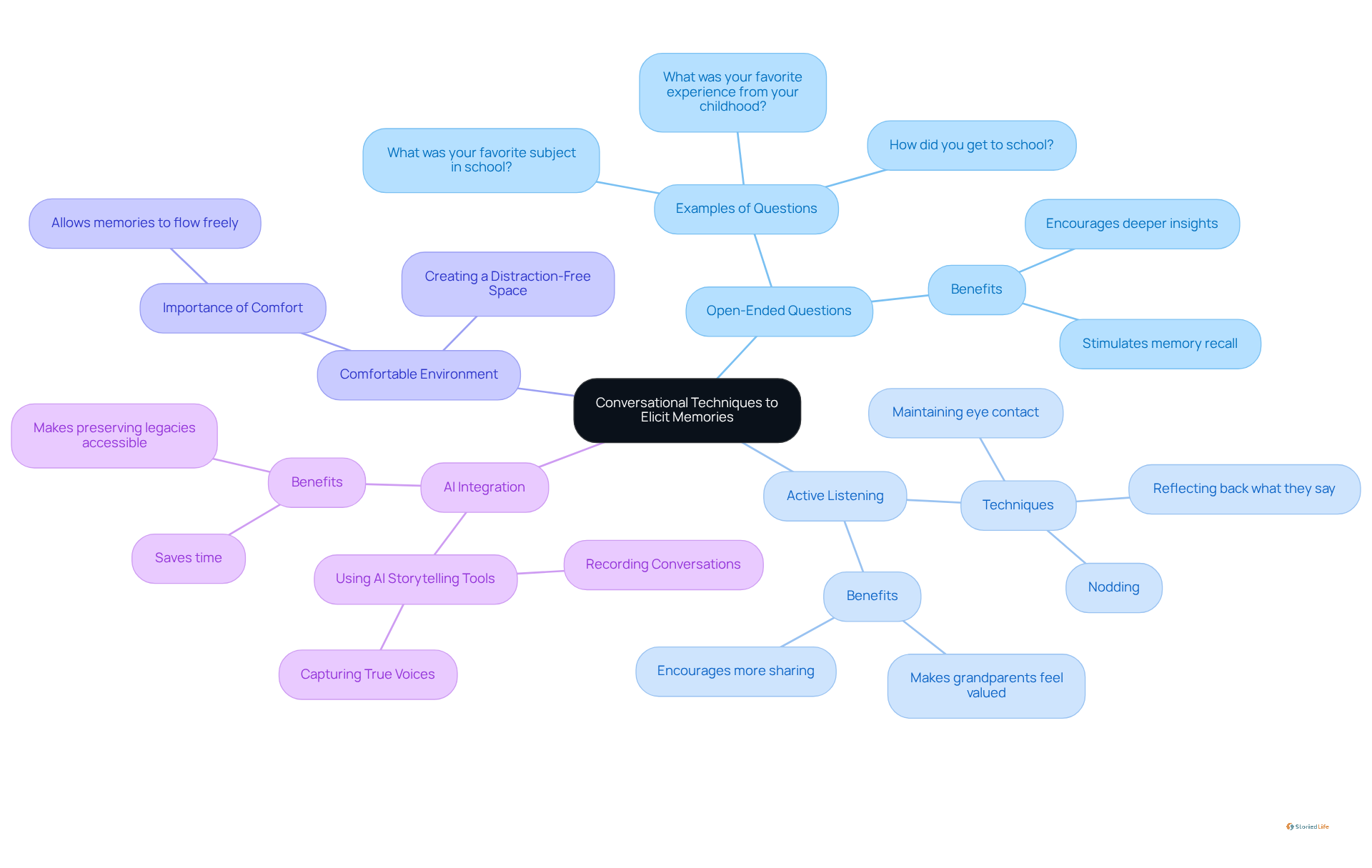 The center represents the main theme, while branches show different techniques and their benefits. Each color-coded branch helps you easily identify strategies for engaging in meaningful conversations.