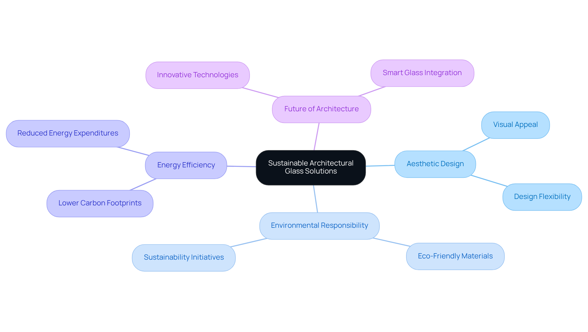 This mindmap illustrates how sustainable architectural glass solutions connect various important themes. Start at the center with the main idea, then explore how aesthetic design and environmental responsibility work together, leading to energy efficiency and shaping the future of architecture.